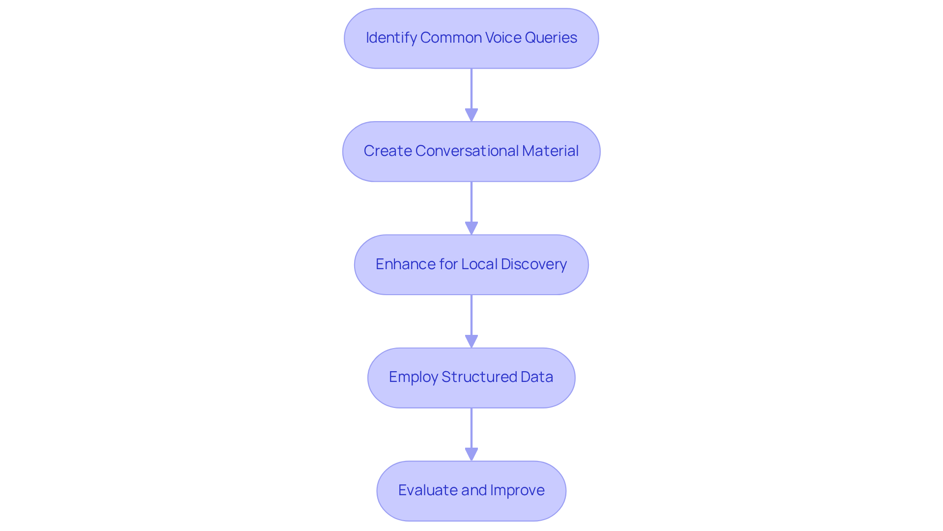 Each box represents a step in the process of optimizing for voice search. Follow the arrows to see how each action leads to the next, helping healthcare brands connect better with their patients.