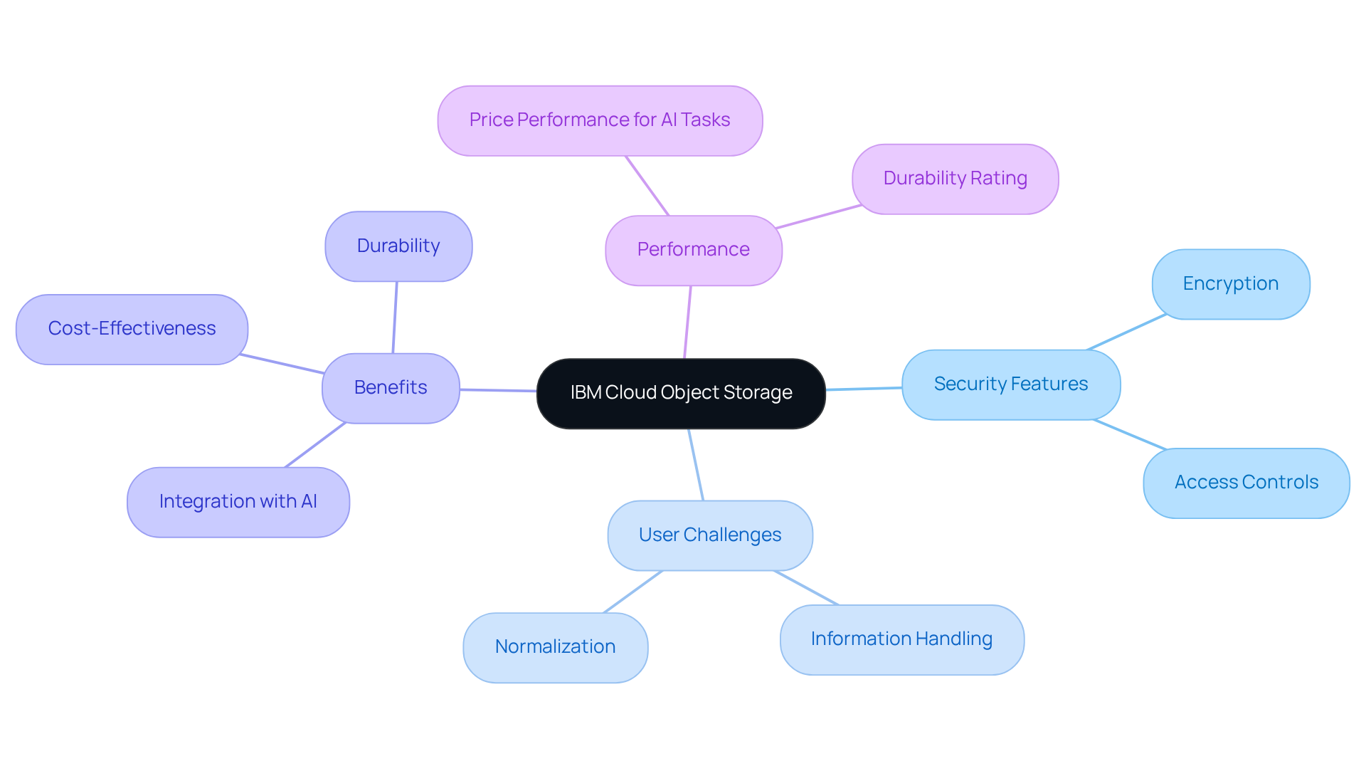 The central node represents IBM Cloud Object Storage, with branches showing its key features, challenges users face, and the benefits it offers. Each branch helps you understand how these elements connect to the main topic. The central node represents IBM Cloud Object Storage, with branches showing its key features, challenges users face, and the benefits it offers. Each branch helps you understand how these elements connect to the main topic.