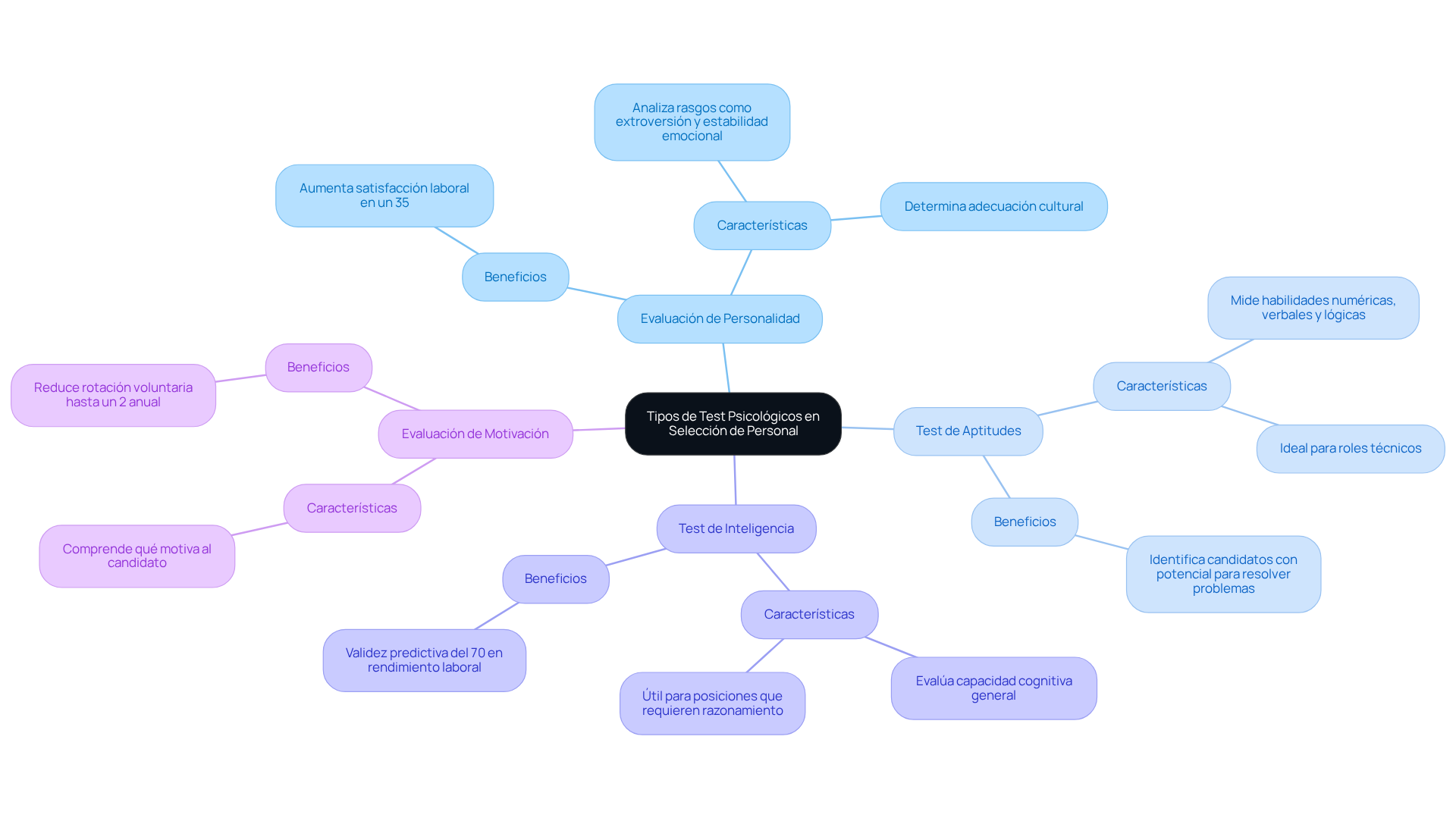 Este mapa mental muestra los diferentes tipos de pruebas psicológicas que se utilizan en la selección de personal. Cada rama representa un tipo de prueba, y las sub-ramas explican sus características y beneficios. Es una forma visual de entender cómo cada prueba contribuye a una selección más efectiva.