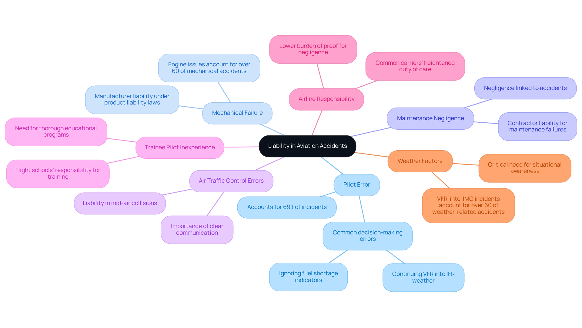 This mindmap starts with the central theme of liability in aviation accidents. Each branch represents a different cause of liability, and the sub-branches provide more details or statistics related to that cause. Follow the branches to explore how various factors contribute to accountability in aviation incidents. This mindmap starts with the central theme of liability in aviation accidents. Each branch represents a different cause of liability, and the sub-branches provide more details or statistics related to that cause. Follow the branches to explore how various factors contribute to accountability in aviation incidents.