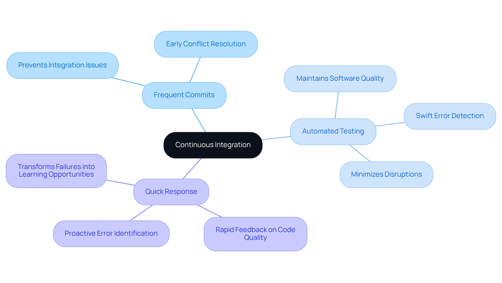 The central node represents Continuous Integration, with branches showing its core principles. Each principle has sub-points explaining its significance, helping you see how they all contribute to better software development.