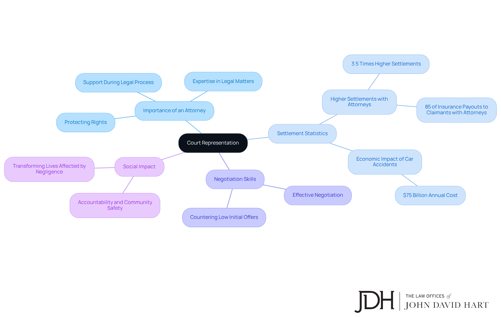 The central node represents the main idea of court representation. Each branch shows related topics and details, helping you see how everything connects and the importance of having an attorney during legal proceedings.
