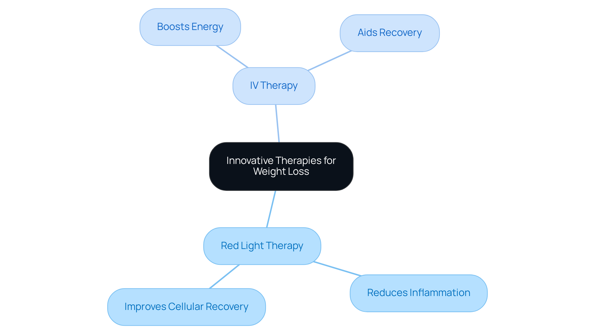 This mindmap starts with the central idea of innovative therapies for weight loss. Each branch represents a specific therapy, and the sub-branches detail the benefits of each therapy. Follow the branches to see how these therapies can support your weight management journey.