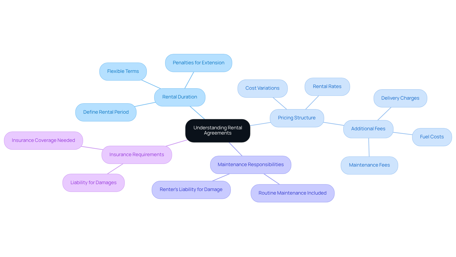 The central node represents the main topic of rental agreements, while the branches show the important areas to consider. Each branch contains specific details that help you understand what to look for when renting forklifts. The central node represents the main topic of rental agreements, while the branches show the important areas to consider. Each branch contains specific details that help you understand what to look for when renting forklifts.