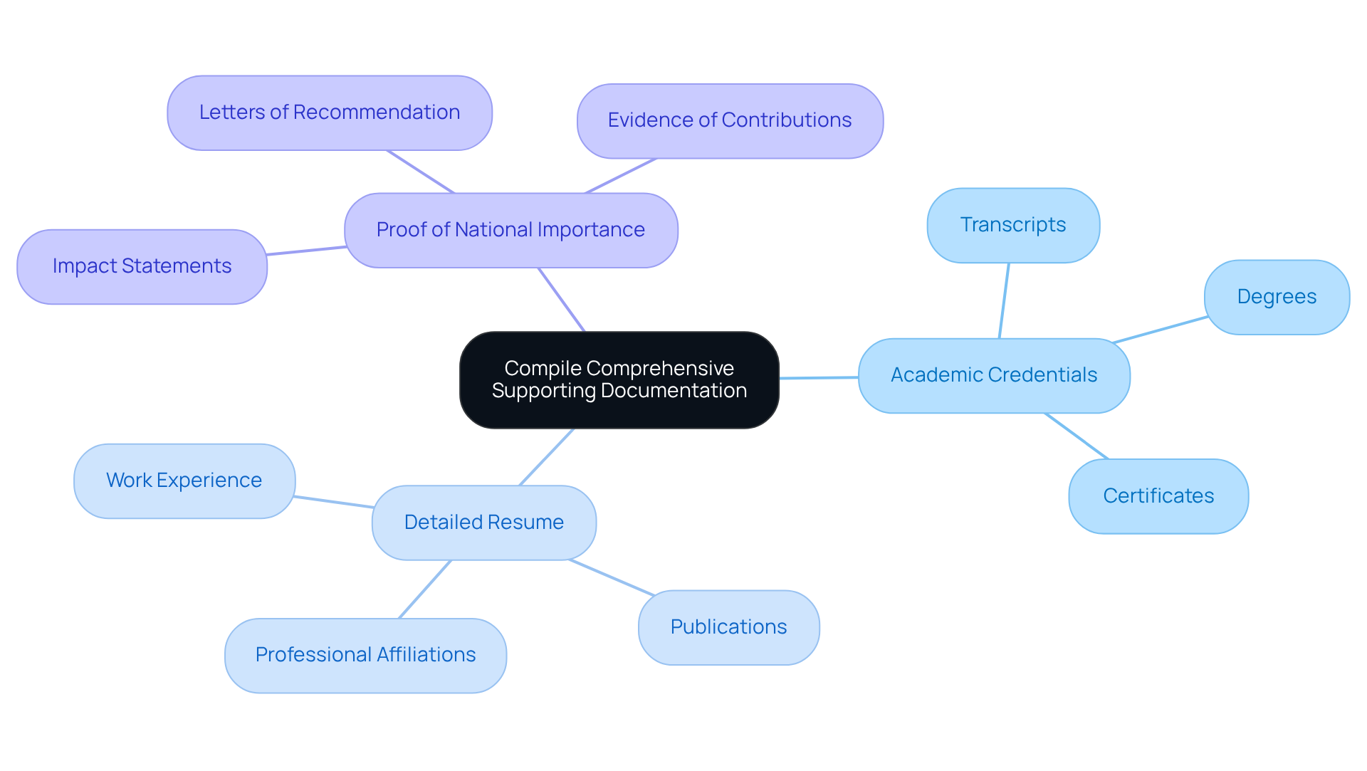 At the center is the main task of compiling documentation. Each branch represents a key document type needed for the NIW process. Follow the branches to see what specific items you need to gather under each category.