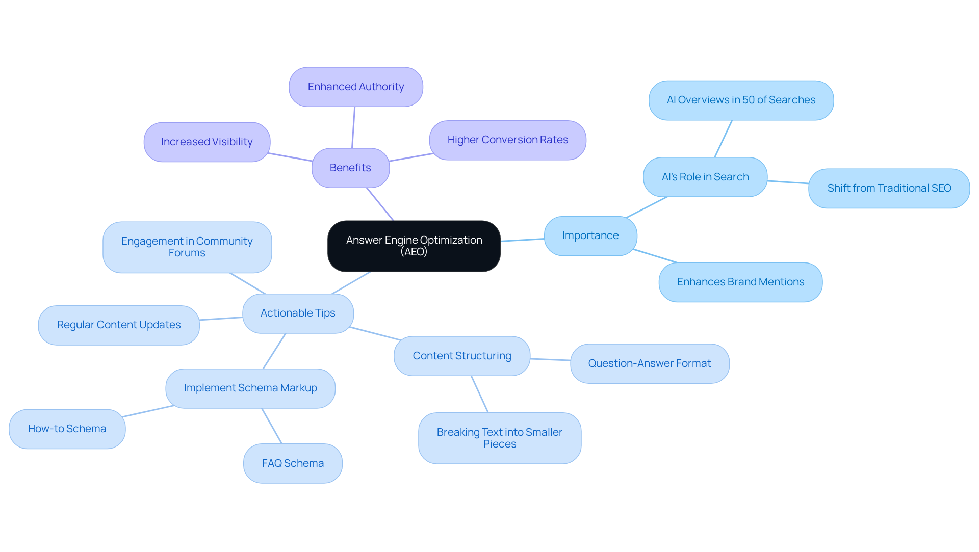This mindmap starts with AEO at the center, branching out to show why it's important, how to implement it, and the benefits it brings. Each branch represents a key aspect of AEO, making it easy to see how they connect.
