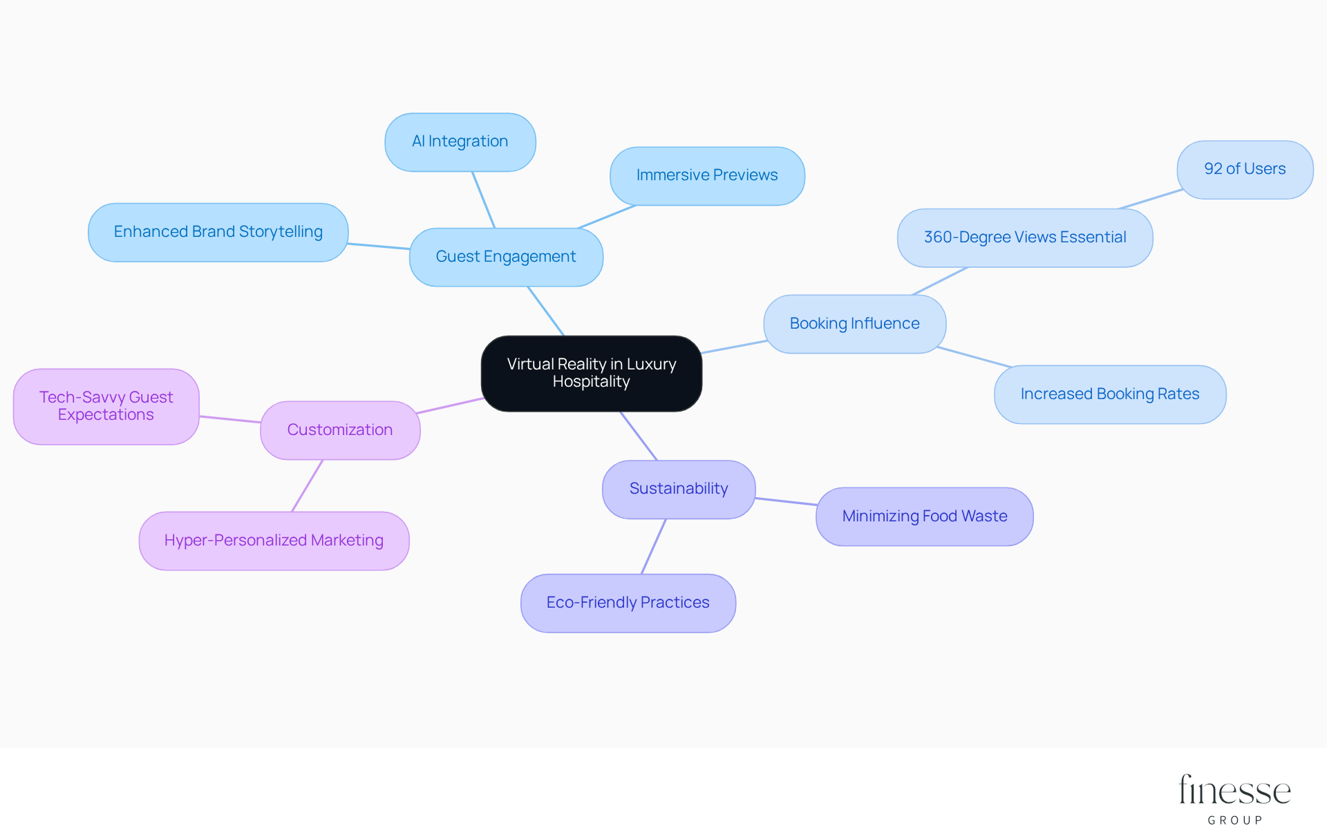 The central idea represents the role of VR in hospitality, while each branch explores how it affects different aspects of the guest experience. Follow the branches to see detailed elements that contribute to the overall impact. The central idea represents the role of VR in hospitality, while each branch explores how it affects different aspects of the guest experience. Follow the branches to see detailed elements that contribute to the overall impact.