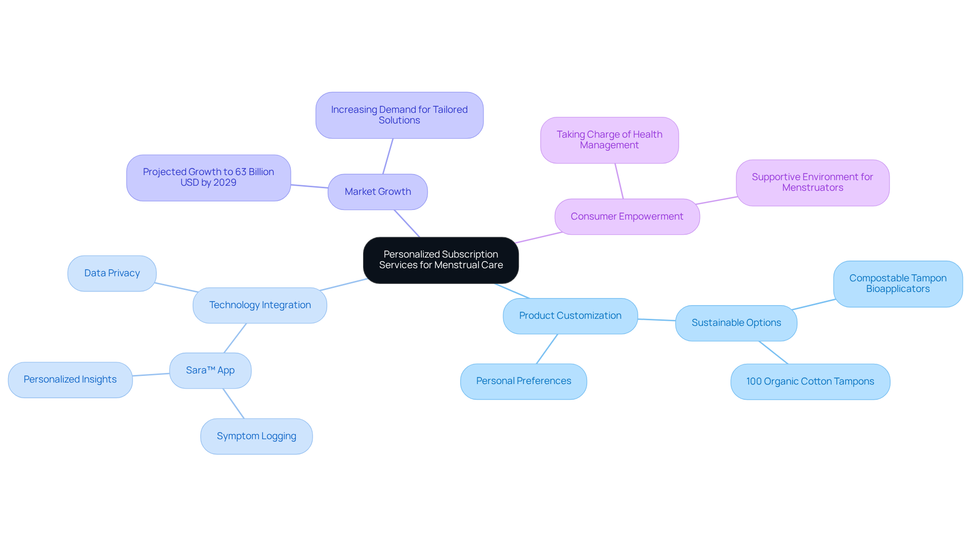 Start at the center with the main idea of personalized menstrual care, then explore the branches to see how product customization, technology, market trends, and consumer empowerment all connect to enhance the experience.