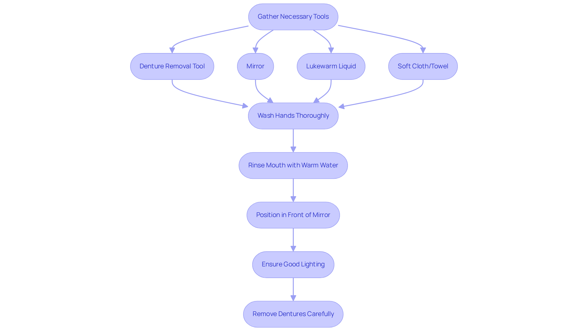 This flowchart guides you through the steps to prepare for removing partial dentures. Start by gathering your tools, then follow the steps to ensure a safe and comfortable removal process.