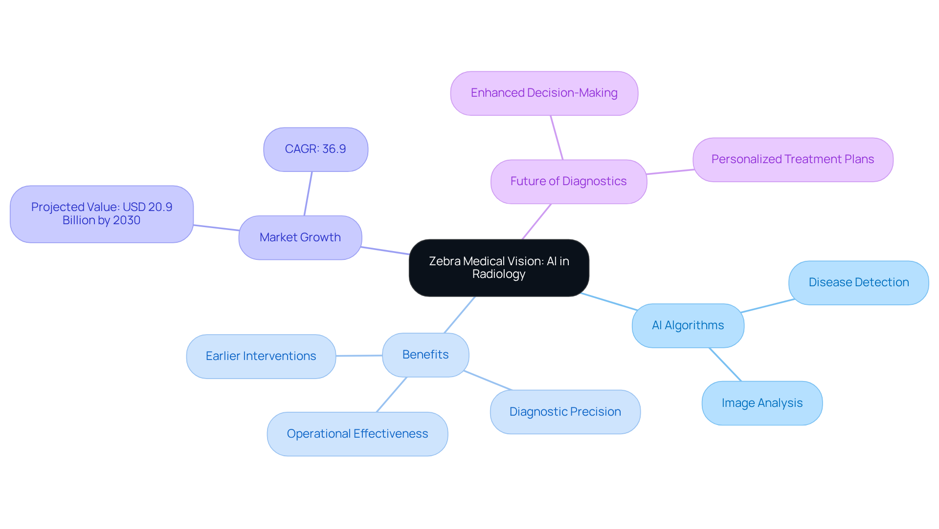 The central node represents Zebra Medical Vision's focus, while branches show how AI algorithms enhance radiology through various benefits and future market trends. Each branch connects to specific aspects of the technology's impact.