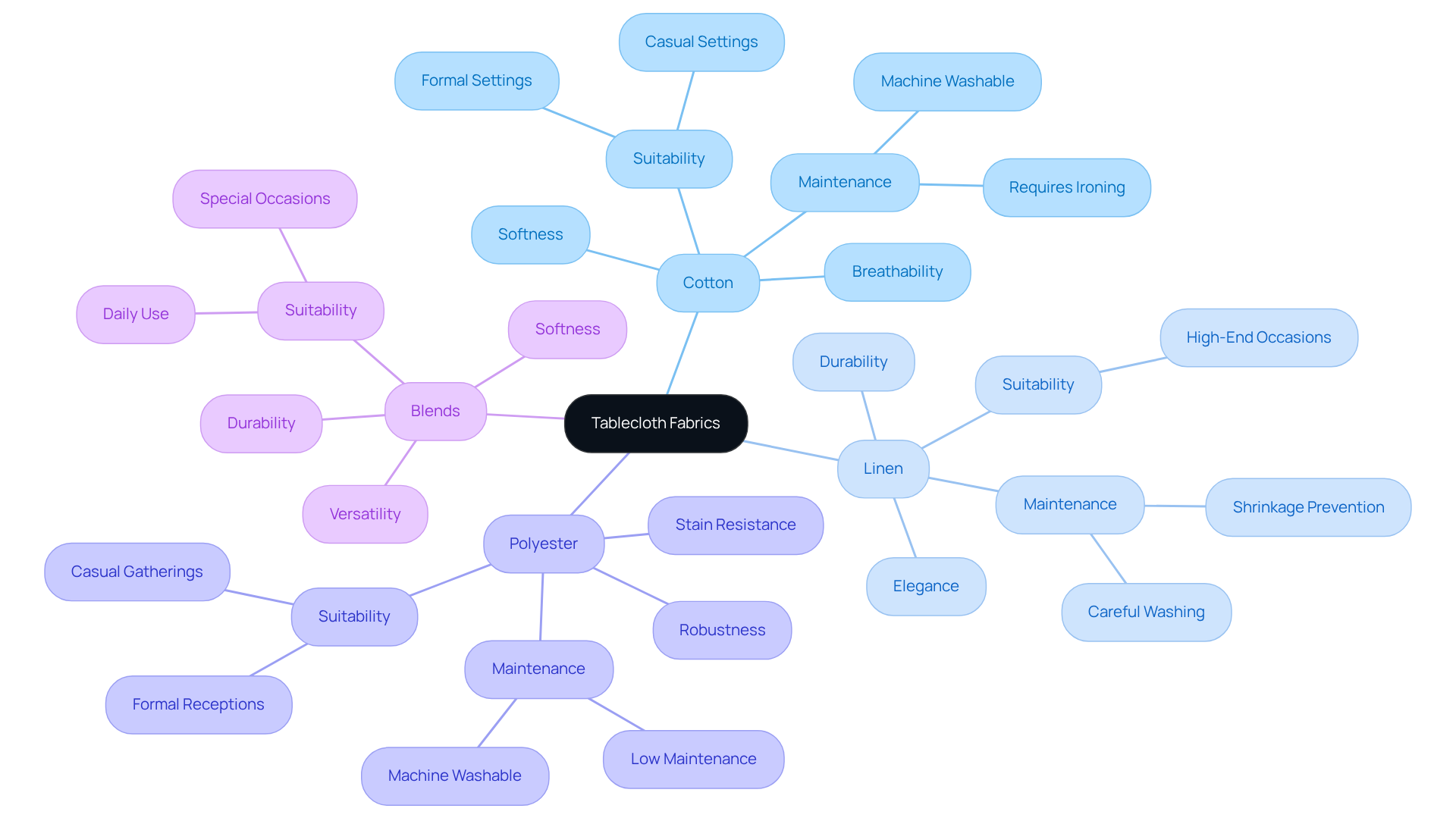 The central node represents the main topic of tablecloth fabrics. Each branch shows a different fabric type, and the sub-branches highlight their key features. This helps you quickly understand the strengths and uses of each fabric.