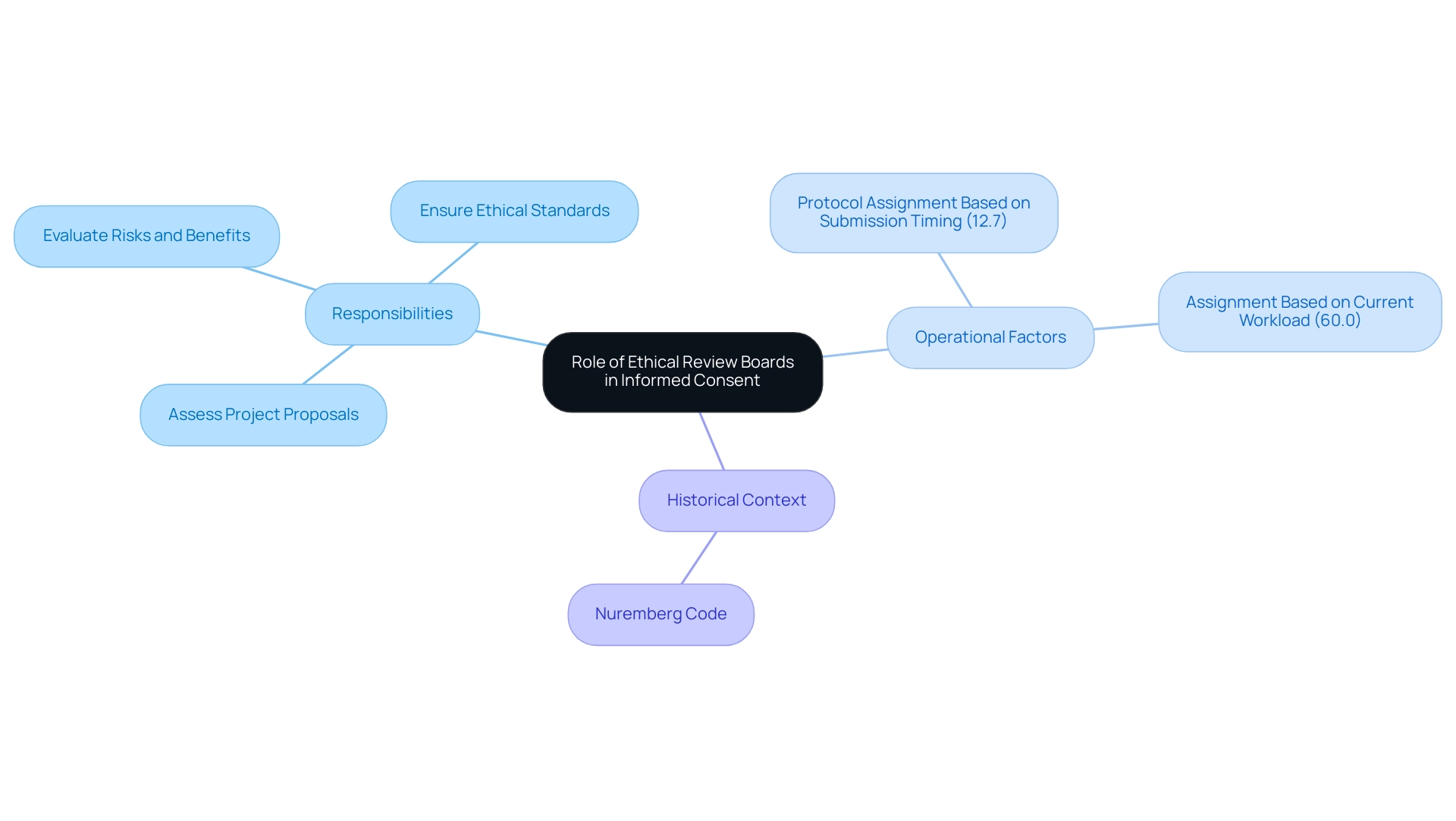 Each branch represents a key aspect of ERBs: Responsibilities, Operational Factors, and Historical Context, with different colors for each category.