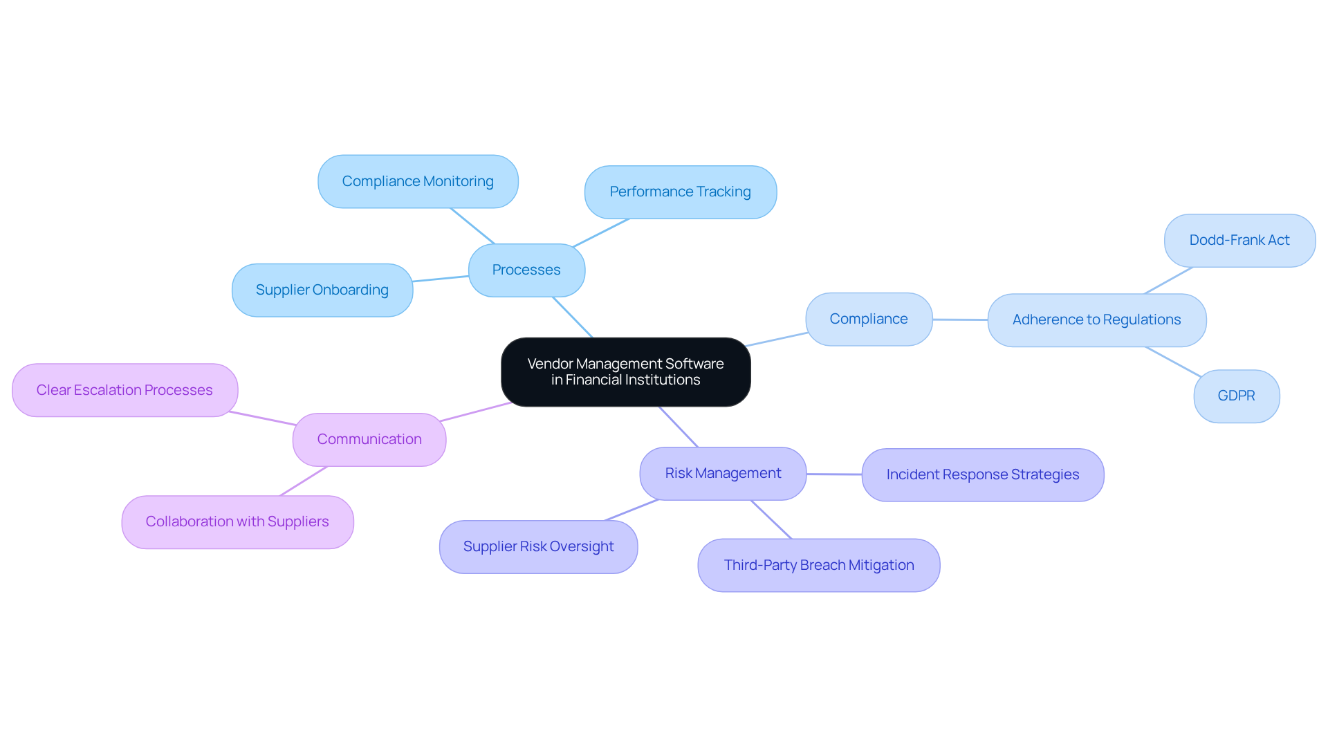 The central node represents the main topic, while the branches show different aspects of vendor management software. Each branch highlights important processes and benefits, helping you understand how they connect to the overall goal of effective vendor management. The central node represents the main topic, while the branches show different aspects of vendor management software. Each branch highlights important processes and benefits, helping you understand how they connect to the overall goal of effective vendor management.
