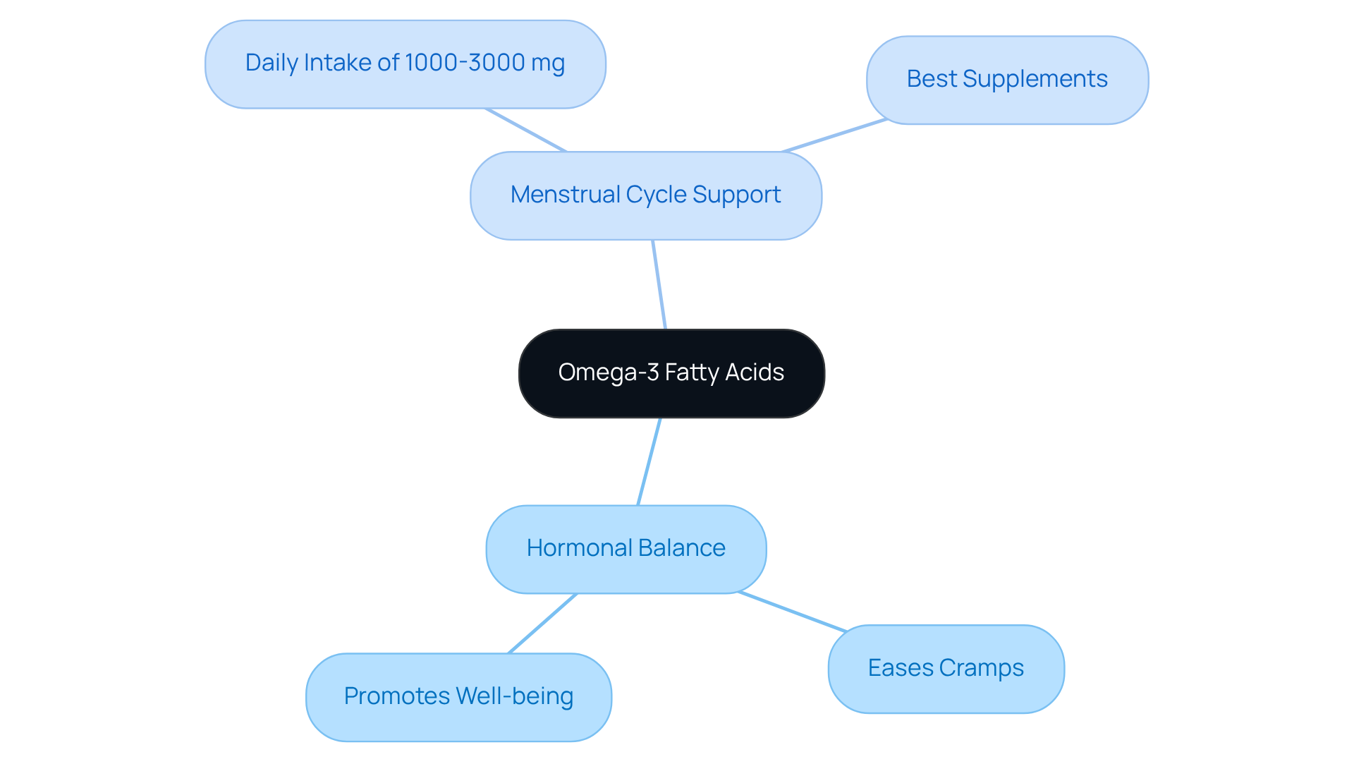 The central node represents omega-3 fatty acids, while the branches show how they relate to hormonal balance and menstrual cycle support. Each branch highlights important aspects, making it easy to see how omega-3s can improve well-being. The central node represents omega-3 fatty acids, while the branches show how they relate to hormonal balance and menstrual cycle support. Each branch highlights important aspects, making it easy to see how omega-3s can improve well-being.