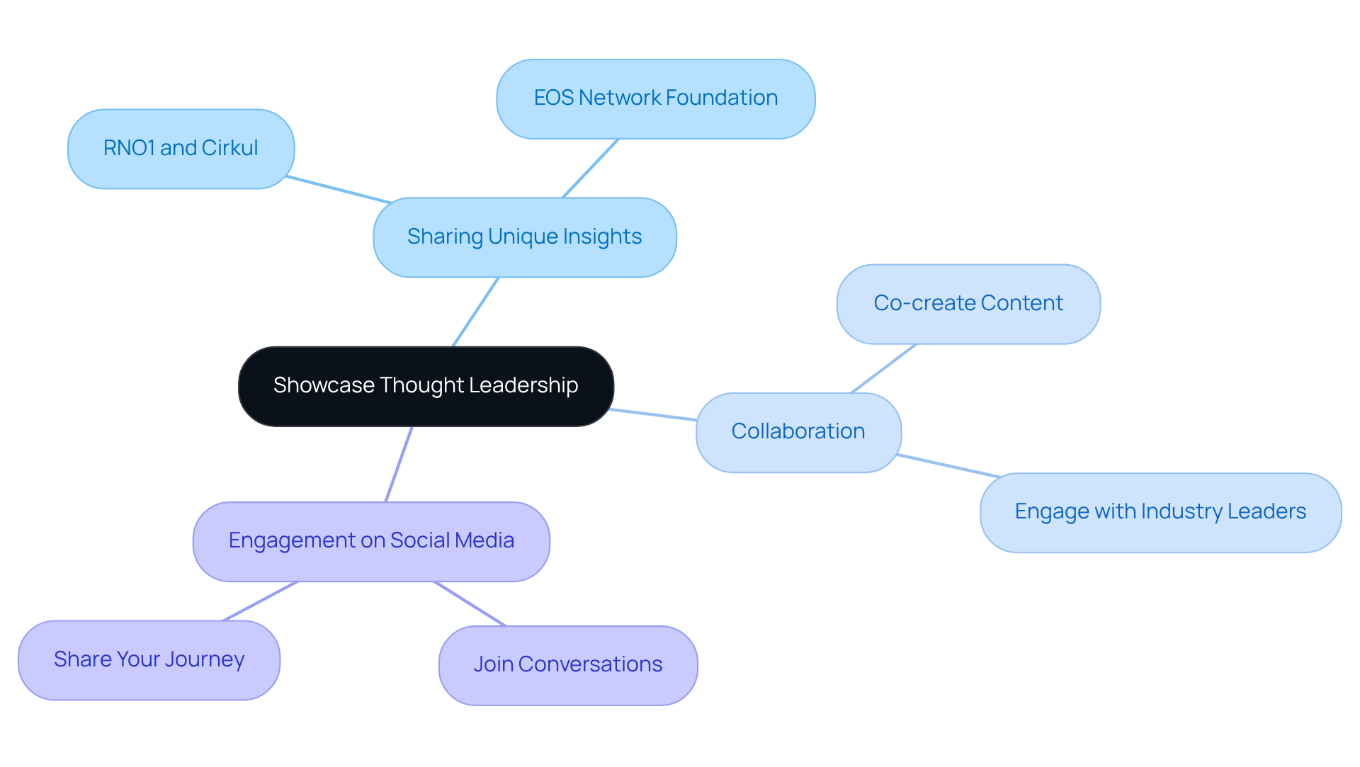 This mindmap illustrates how to establish thought leadership. Start at the center with the main idea, then explore the branches that represent different strategies. Each branch shows a specific approach, and the sub-branches provide examples or further details, helping you understand how to build your authority in the market.