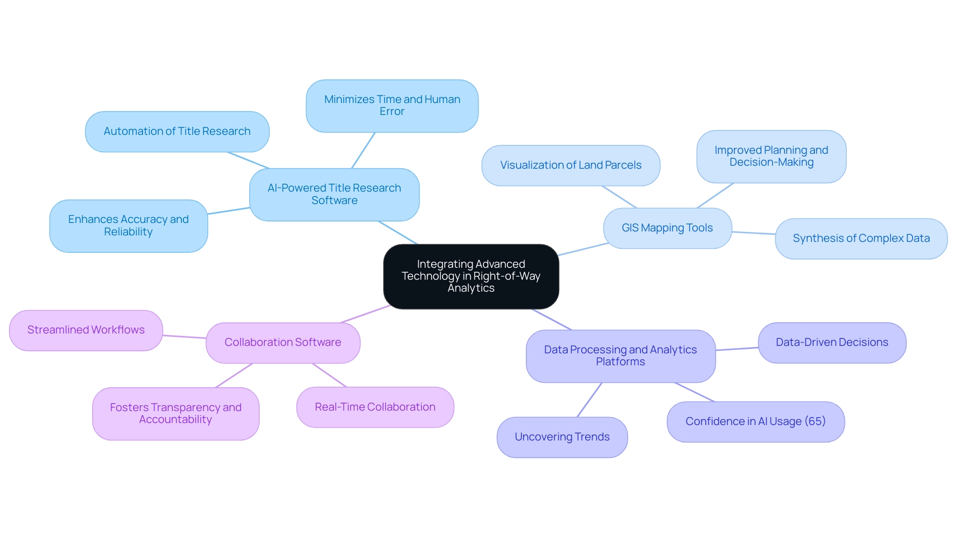 The central node represents the main topic, with branches indicating various technologies and their respective contributions to right-of-way analytics.