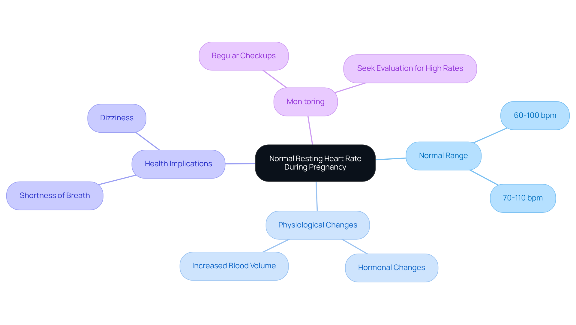 This mindmap helps you visualize the key aspects of resting heart rate during pregnancy. Start at the center with the main topic, then explore the branches to see the normal ranges, physiological factors, health implications, and the importance of monitoring your heart rate.
