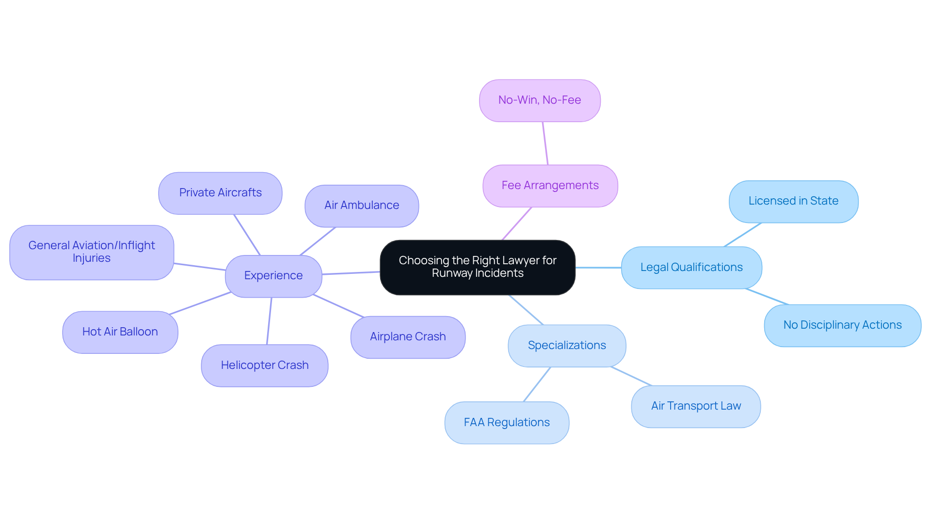 This mindmap helps you visualize the important factors to consider when choosing a lawyer for runway incidents. Start at the center with the main idea, then follow the branches to explore qualifications, specializations, and areas of experience that can guide your decision. This mindmap helps you visualize the important factors to consider when choosing a lawyer for runway incidents. Start at the center with the main idea, then follow the branches to explore qualifications, specializations, and areas of experience that can guide your decision.
