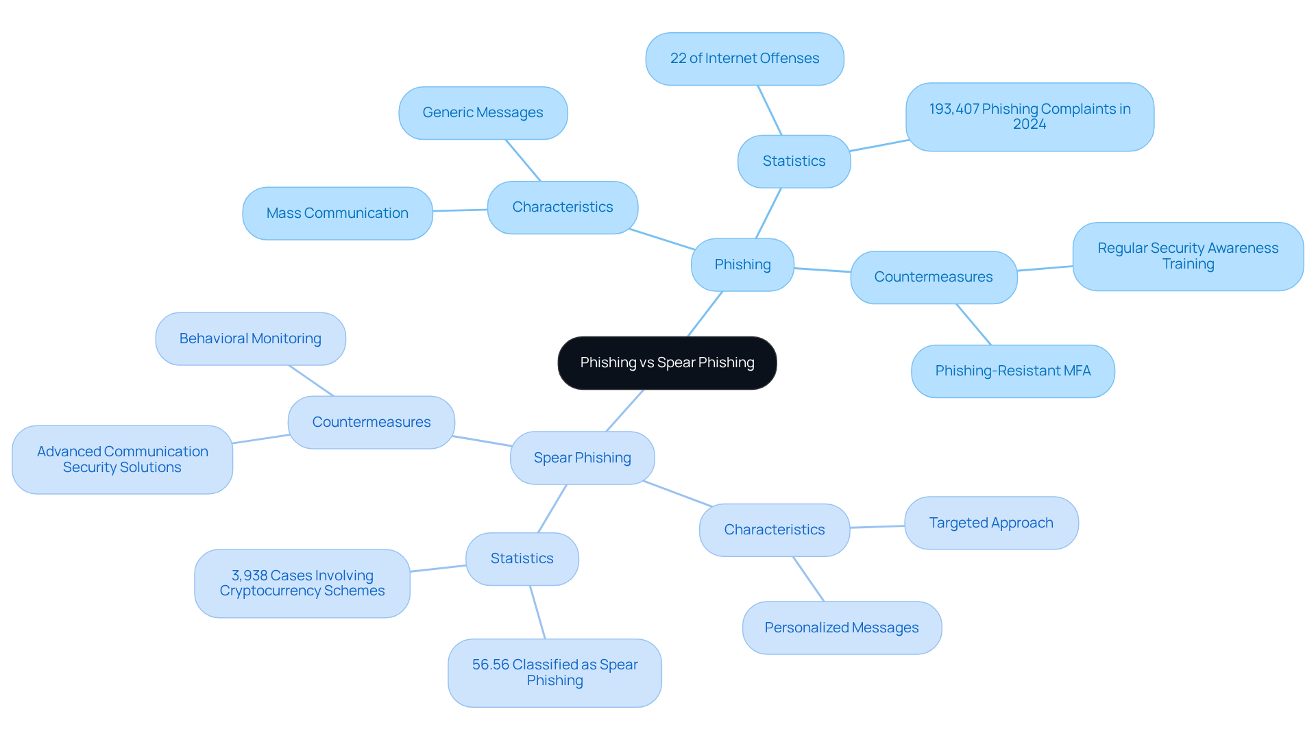 The central node represents the overall topic, while the branches show the key differences and details about each type of cyberattack. Follow the branches to explore characteristics, statistics, and defenses related to phishing and spear phishing. The central node represents the overall topic, while the branches show the key differences and details about each type of cyberattack. Follow the branches to explore characteristics, statistics, and defenses related to phishing and spear phishing.