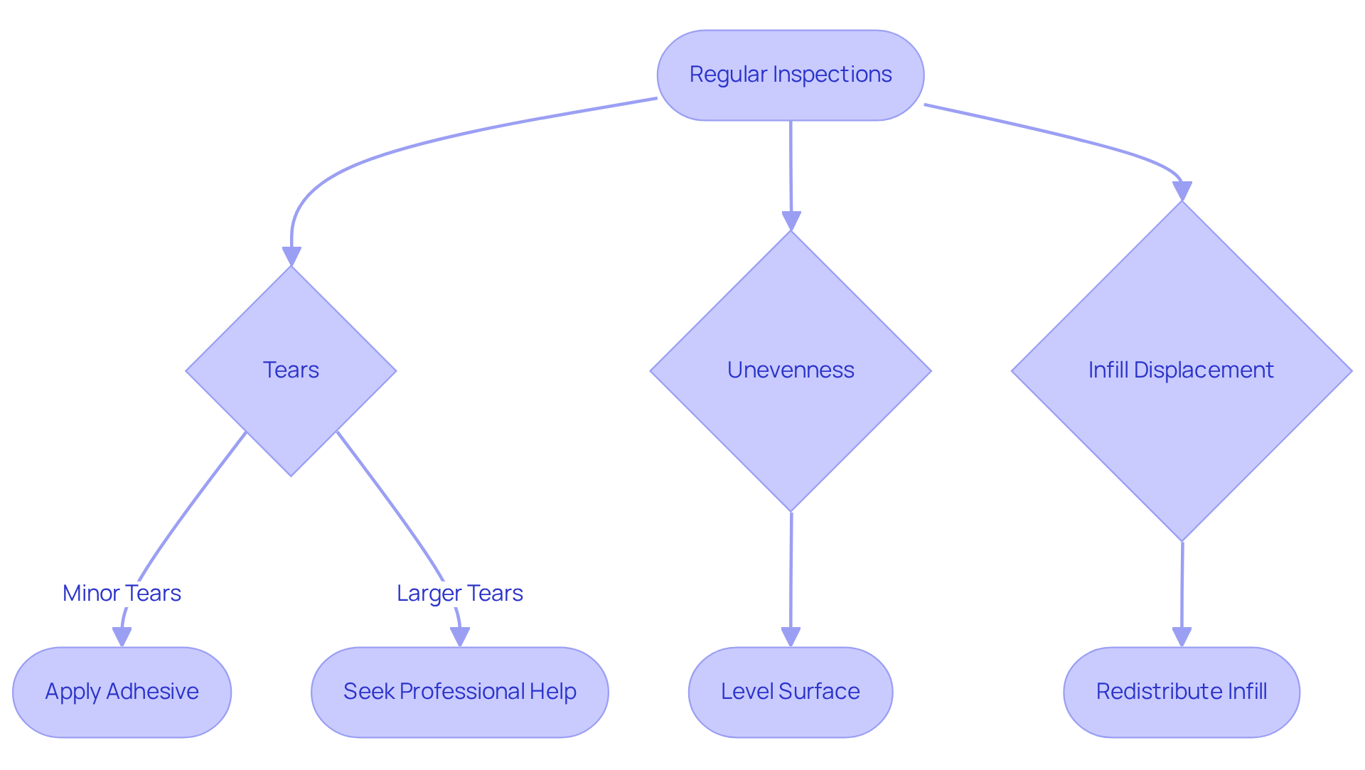 Follow the flow from inspections to see what actions to take based on the condition of the surface. Each box represents a step or decision in the repair process.