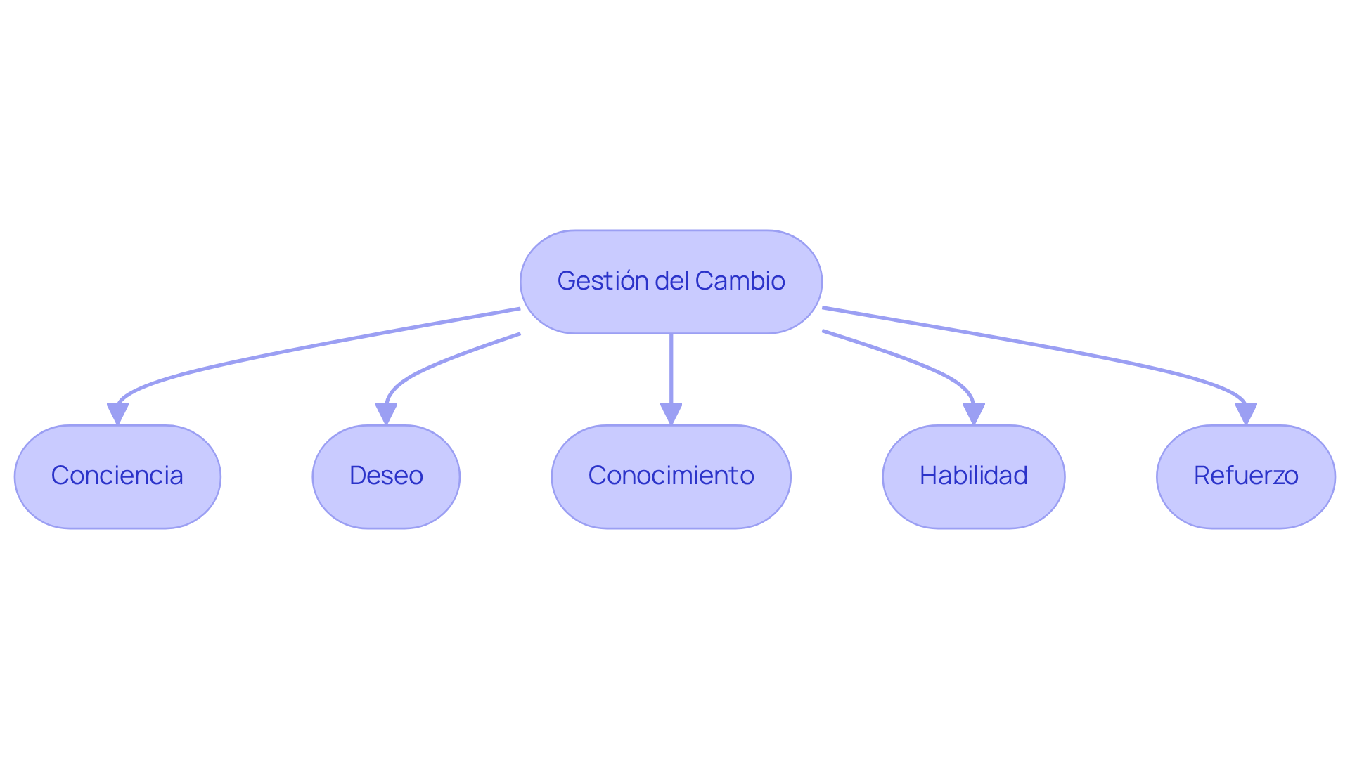 Este diagrama muestra los pasos clave en la gestión del cambio según el modelo ADKAR. Cada cuadro representa un elemento esencial que ayuda a las organizaciones a facilitar la transformación y a reducir la resistencia de los empleados. Este diagrama muestra los pasos clave en la gestión del cambio según el modelo ADKAR. Cada cuadro representa un elemento esencial que ayuda a las organizaciones a facilitar la transformación y a reducir la resistencia de los empleados.