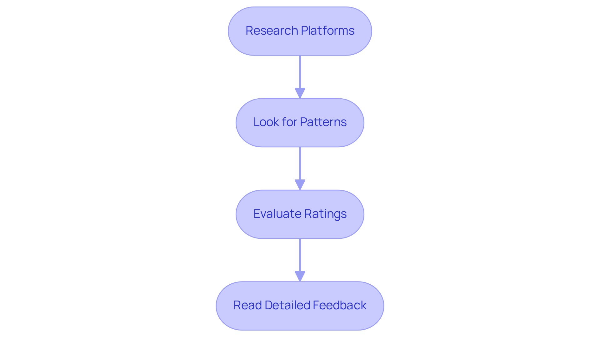 Each box represents a step in the process of evaluating user reviews. Follow the arrows to see how to move from one step to the next, helping you make a well-informed app choice.