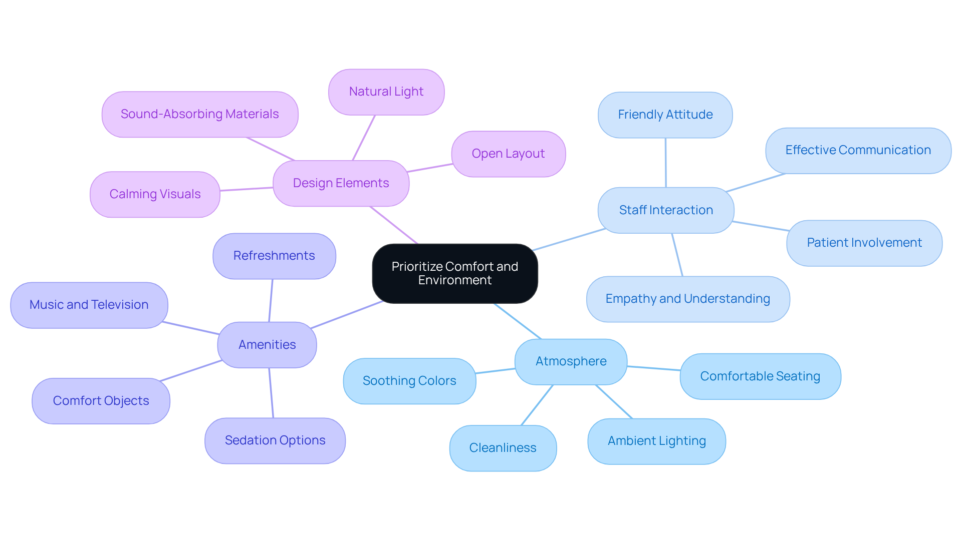 This mindmap shows how different factors contribute to a comfortable dental experience. Start at the center with the main idea, then explore each branch to see how various elements like atmosphere and staff interaction can help ease anxiety. This mindmap shows how different factors contribute to a comfortable dental experience. Start at the center with the main idea, then explore each branch to see how various elements like atmosphere and staff interaction can help ease anxiety.