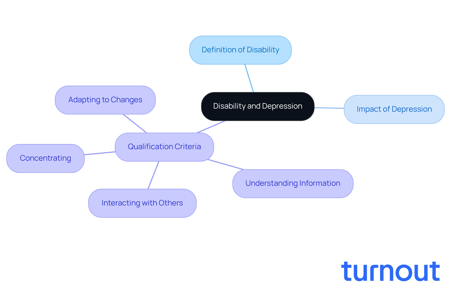 The central node represents the main topic, while the branches show how depression affects various aspects of functioning and the criteria for qualifying for disability benefits.