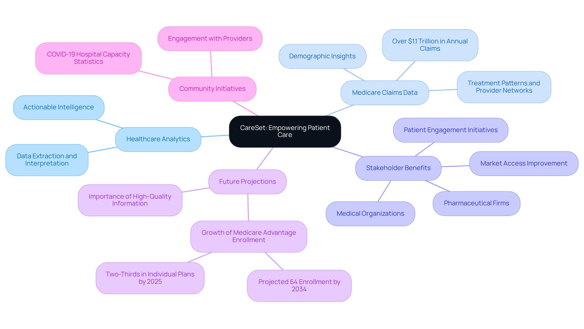 The central node represents CareSet's mission, while the branches illustrate different facets of their work. Each branch shows how CareSet's insights and initiatives contribute to improving patient care and navigating the healthcare landscape.