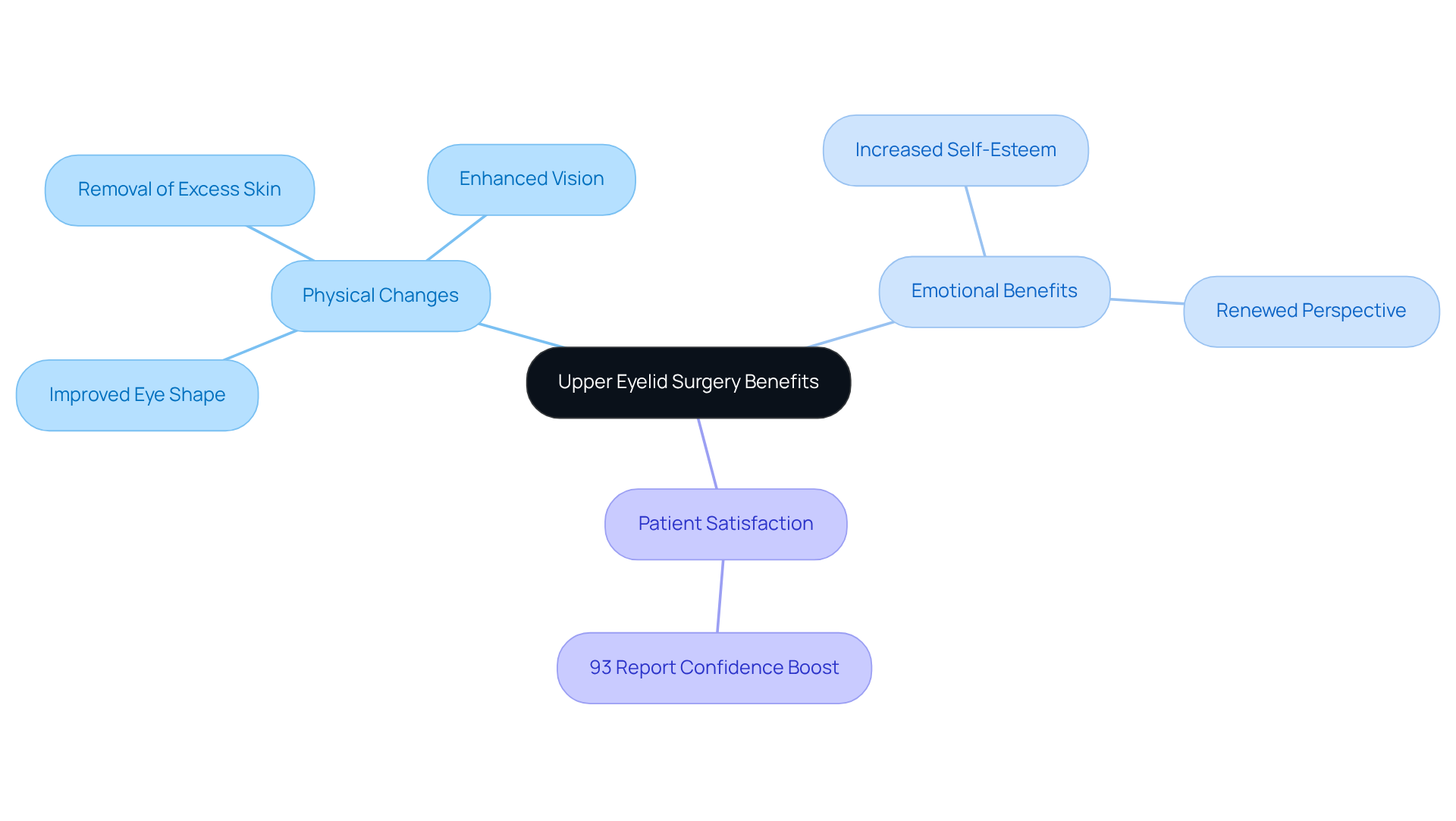 This mindmap illustrates the various benefits of upper eyelid surgery. The central idea is surrounded by branches that show how the surgery improves physical appearance, boosts emotional well-being, and has high patient satisfaction rates. Each branch connects to specific details, making it easy to understand the comprehensive impact of the procedure. This mindmap illustrates the various benefits of upper eyelid surgery. The central idea is surrounded by branches that show how the surgery improves physical appearance, boosts emotional well-being, and has high patient satisfaction rates. Each branch connects to specific details, making it easy to understand the comprehensive impact of the procedure.