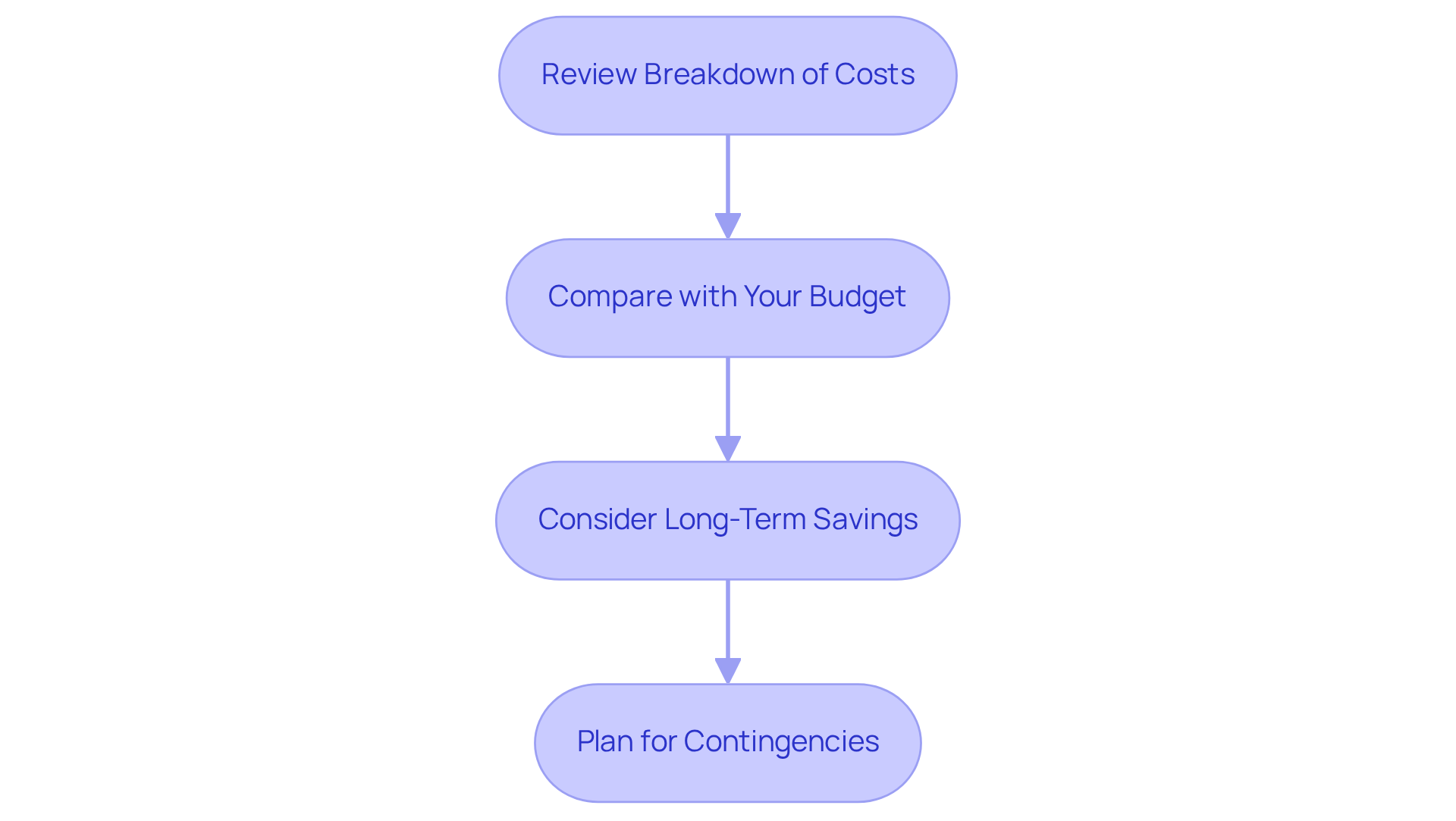 Each box represents a step in the budgeting process. Follow the arrows to see how to move from one step to the next, ensuring you cover all important aspects of your budget planning. Each box represents a step in the budgeting process. Follow the arrows to see how to move from one step to the next, ensuring you cover all important aspects of your budget planning.