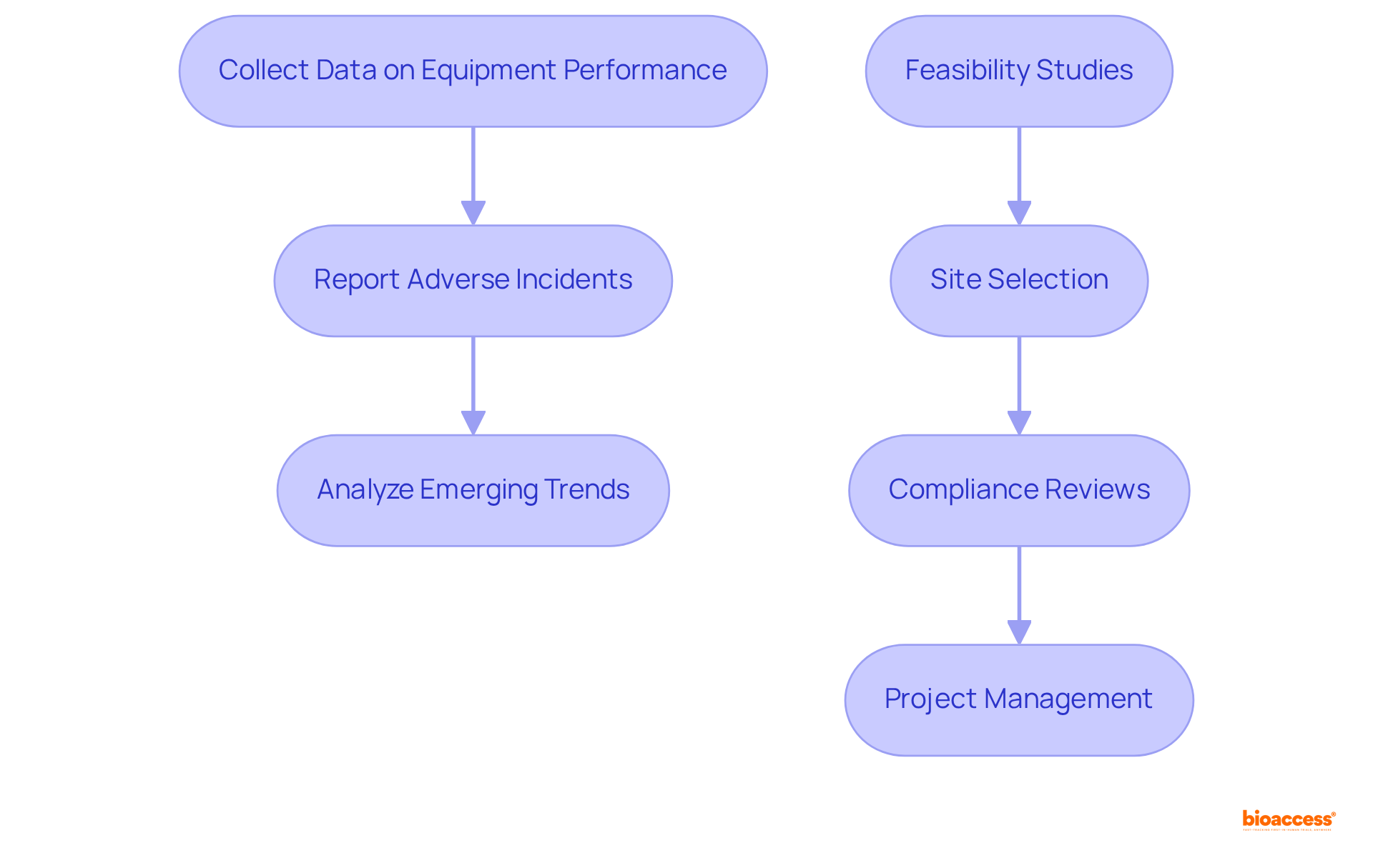 Follow the arrows to understand each step in the post-market surveillance process and how distributors clinical trial management services. Each box represents a specific responsibility that contributes to the overall safety and compliance of healthcare products.