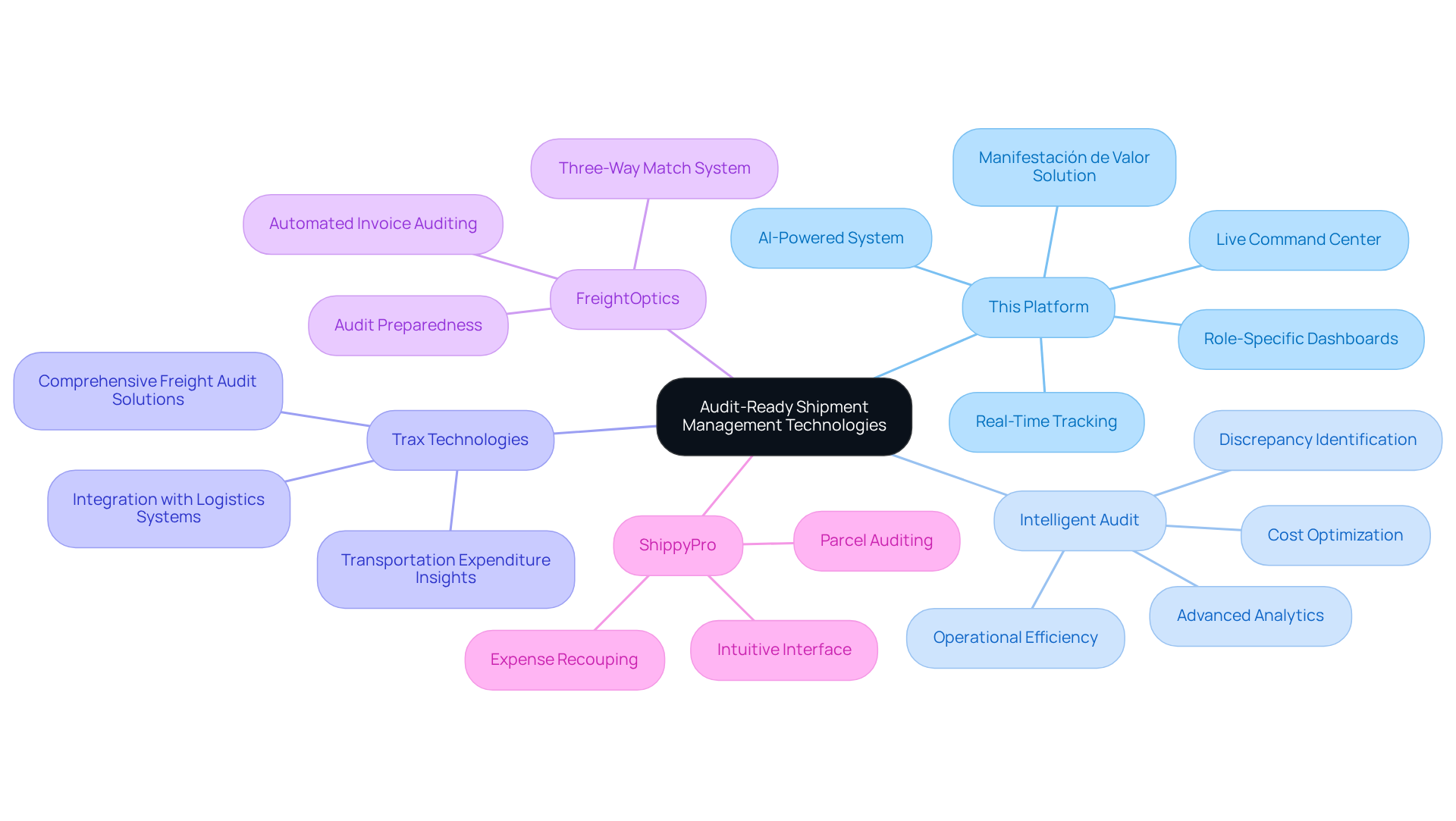 The central node represents the main topic, while each branch shows a different technology. The sub-branches highlight specific features and benefits, helping you understand how each technology contributes to efficient shipment management.