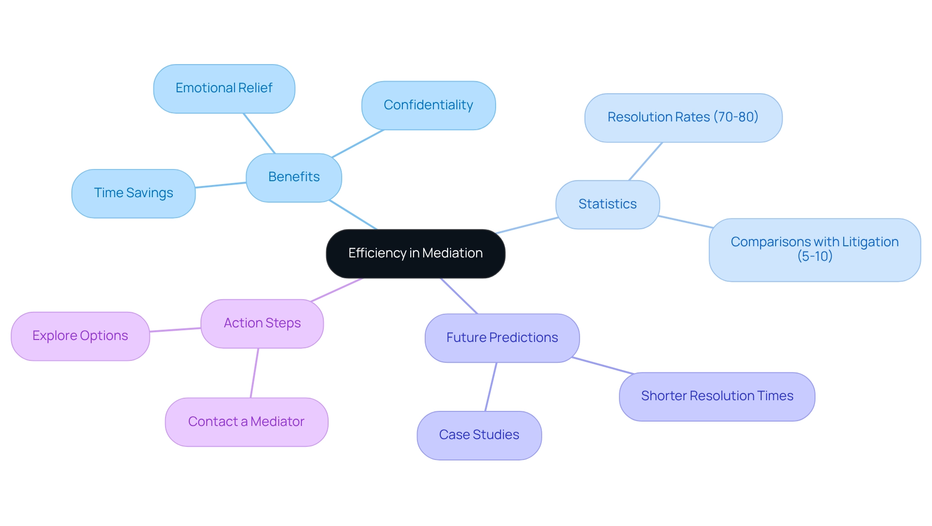 This mindmap presents the central concept of mediation efficiency, branching out to show the various benefits, statistics, future trends, and actionable steps for those interested in mediation.