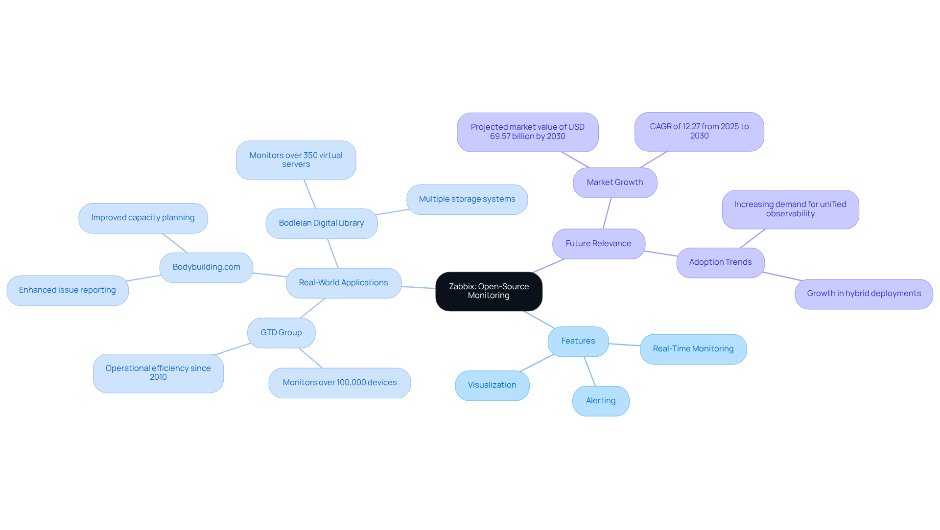 The center represents Zabbix, and the branches show its features and applications. Each color-coded branch helps you quickly identify different aspects of Zabbix's capabilities and its impact on organizations.