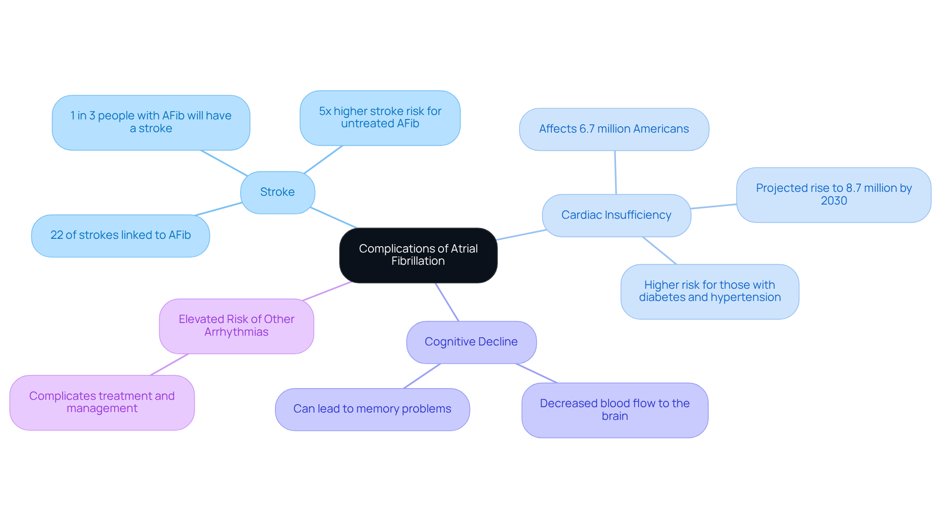 The central node represents atrial fibrillation complications. Each branch shows a specific complication, with additional details provided under each one. This layout helps you understand the risks associated with AFib and their significance.