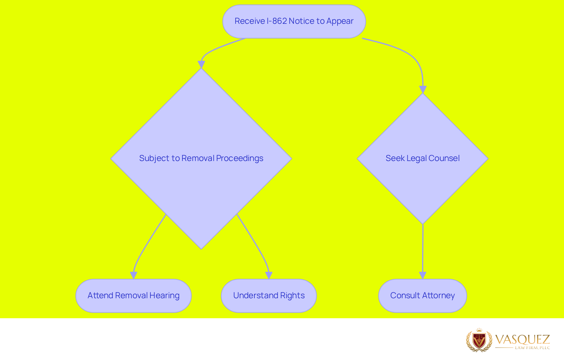 This flowchart shows the steps you need to take after receiving an I-862 Notice to Appear. Start at the top with the notice, then follow the arrows to see what actions you should consider, like attending your hearing and seeking legal help. Each box represents a key step in the process. This flowchart shows the steps you need to take after receiving an I-862 Notice to Appear. Start at the top with the notice, then follow the arrows to see what actions you should consider, like attending your hearing and seeking legal help. Each box represents a key step in the process.