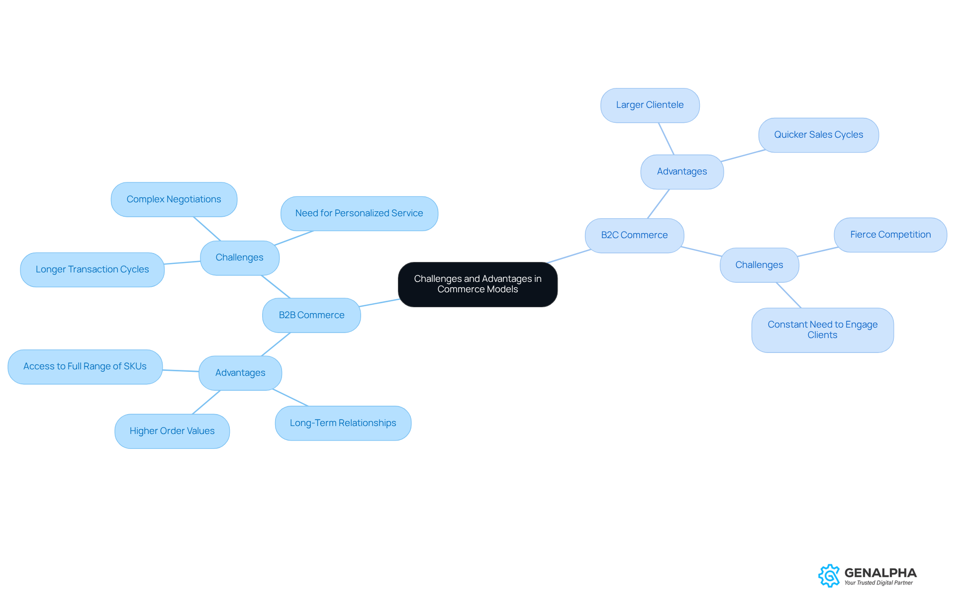 This mindmap shows the key advantages and challenges of B2B and B2C commerce. Start at the center with the main topic, then explore the branches to see how each model has its own strengths and weaknesses. The colors help you easily distinguish between B2B and B2C. This mindmap shows the key advantages and challenges of B2B and B2C commerce. Start at the center with the main topic, then explore the branches to see how each model has its own strengths and weaknesses. The colors help you easily distinguish between B2B and B2C.
