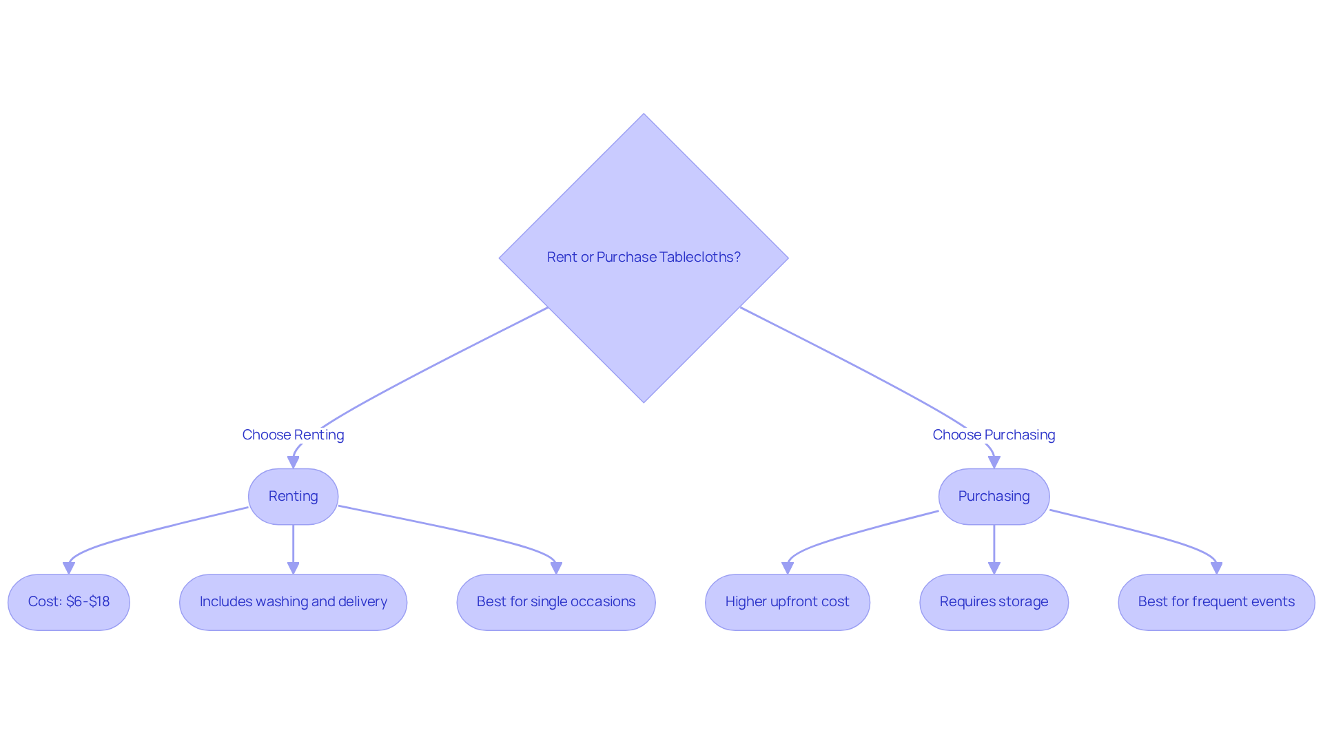 This flowchart helps you decide whether to rent or buy tablecloths for your event. Follow the arrows to see the benefits and considerations for each option, making it easier to choose the best solution for your needs.