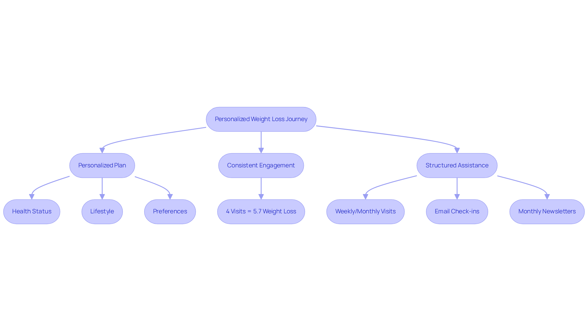 This flowchart outlines the steps and components of your personalized weight loss journey. Start at the top with the main goal, then follow the arrows to see how each part - from your unique plan to the support you receive - helps you achieve success.
