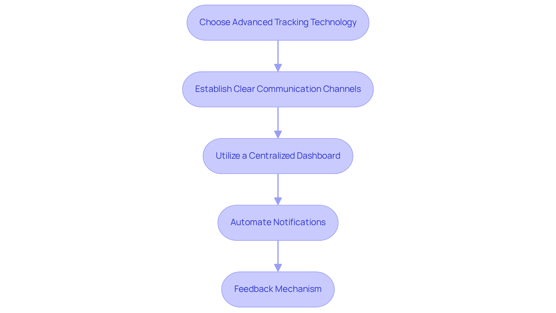 Each box represents a step in the implementation process. Follow the arrows to see how each action builds on the previous one, leading to improved efficiency in furniture receiving services.
