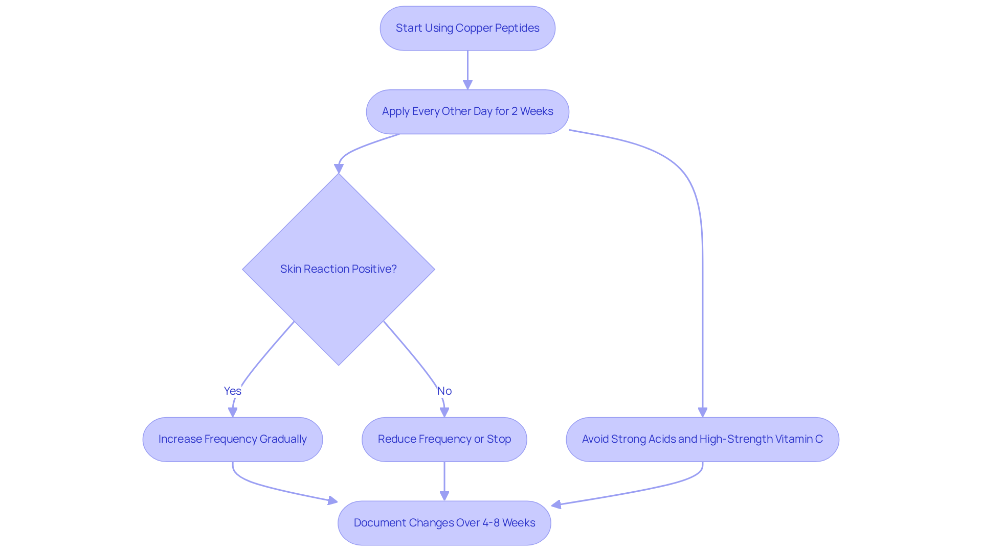 This flowchart guides you through the steps of safely incorporating copper peptides into your skincare routine. Follow the arrows to see what to do at each stage, and make sure to check in with your skin's reactions along the way! This flowchart guides you through the steps of safely incorporating copper peptides into your skincare routine. Follow the arrows to see what to do at each stage, and make sure to check in with your skin's reactions along the way!