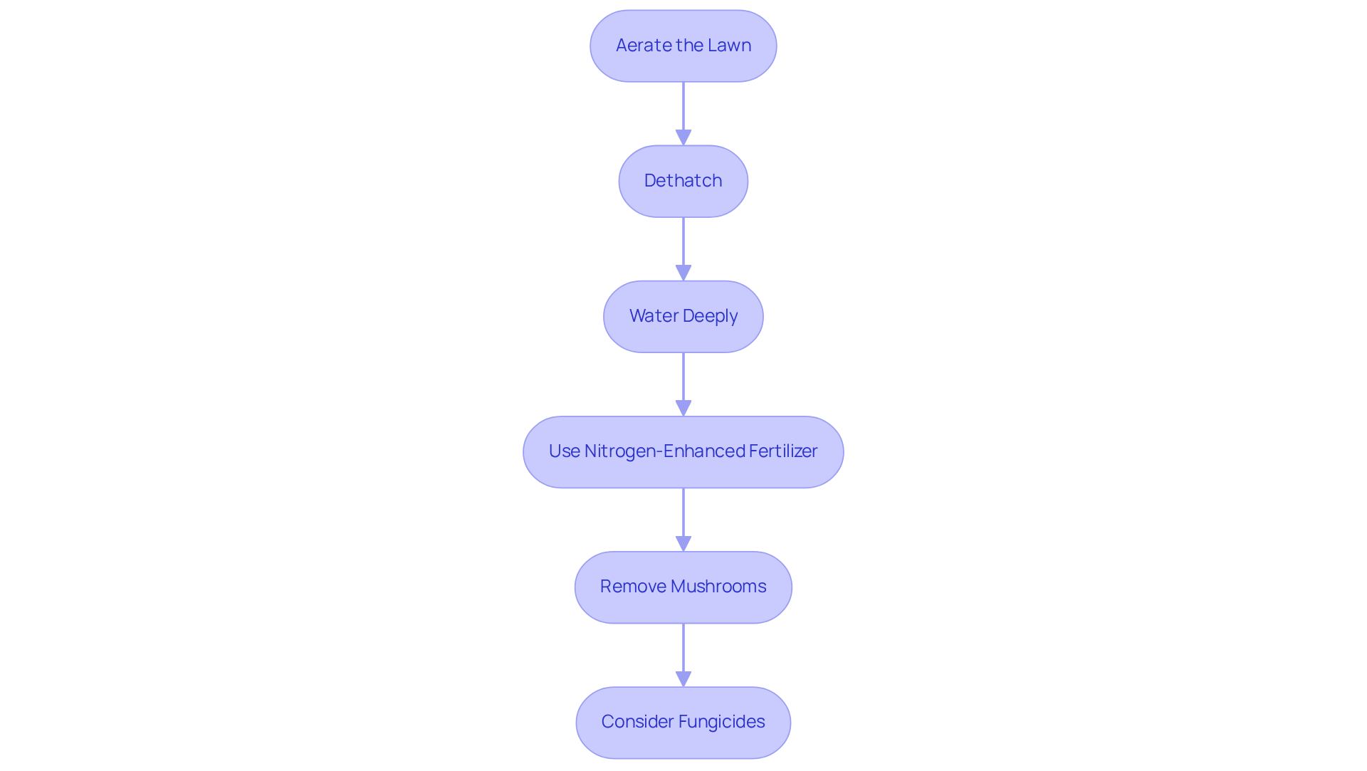 Each box represents a step in the process of managing fairy rings in your lawn. Follow the arrows to see the order of actions you should take to restore your lawn's health.