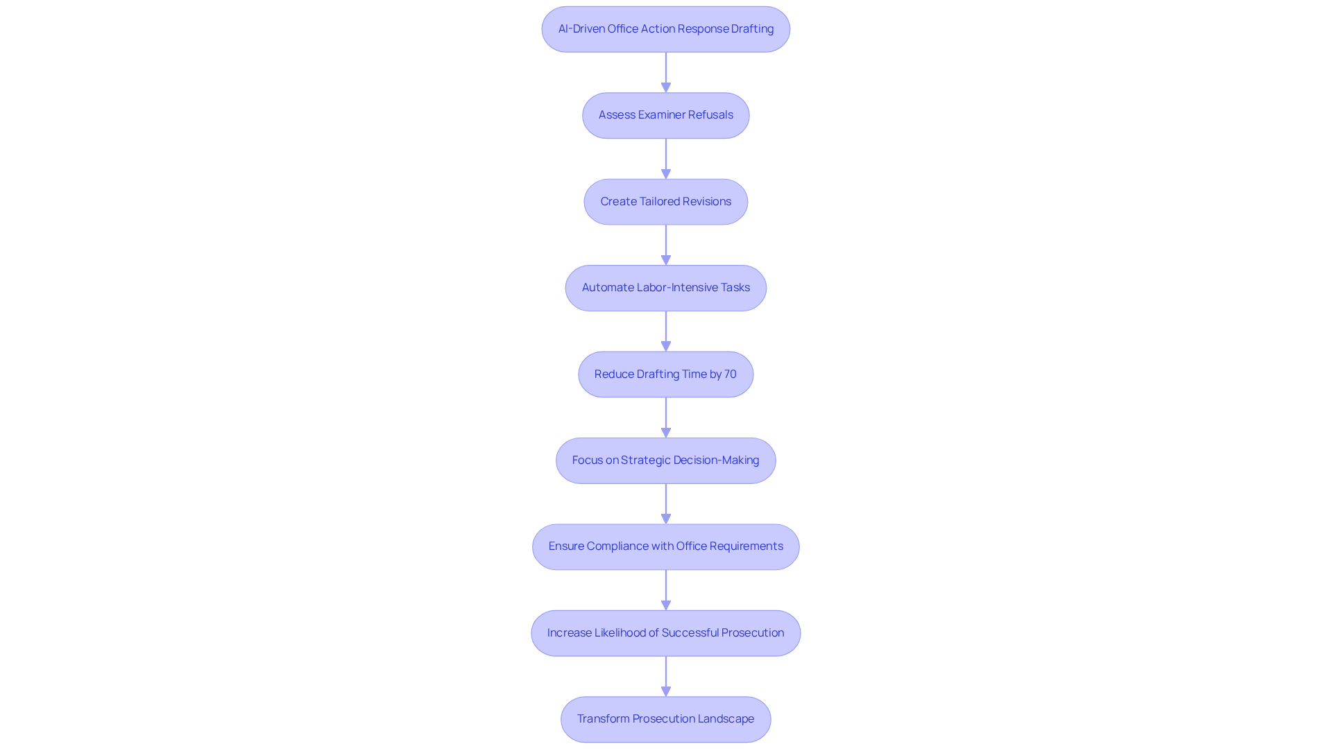 Each step in the flowchart shows how AI tools enhance the drafting process, from assessing refusals to ensuring compliance, ultimately leading to a more efficient patent prosecution.