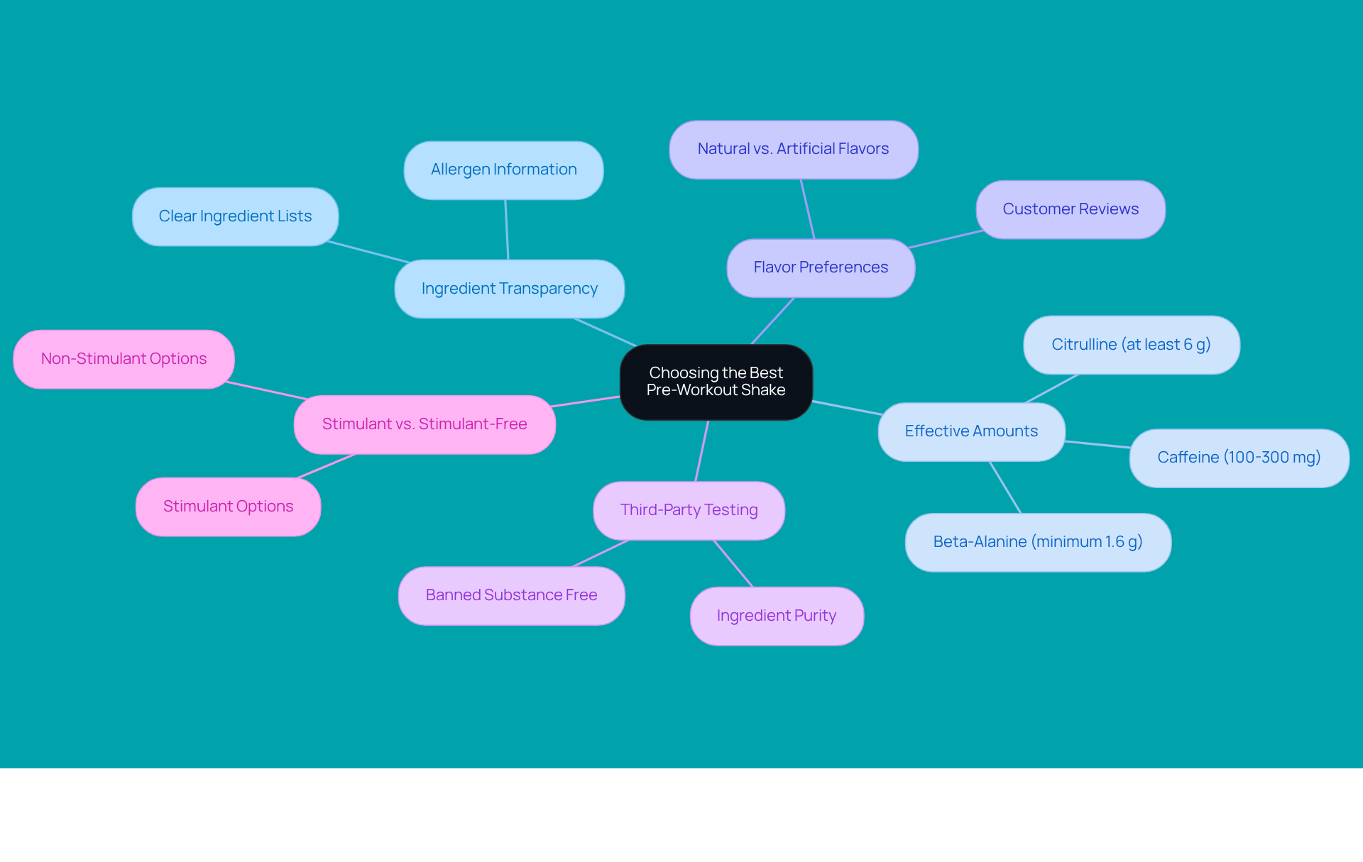 The central node represents the main topic, while the branches show important factors to consider. Each branch can have sub-points that provide more detail, helping you understand what to look for in a pre-workout shake.