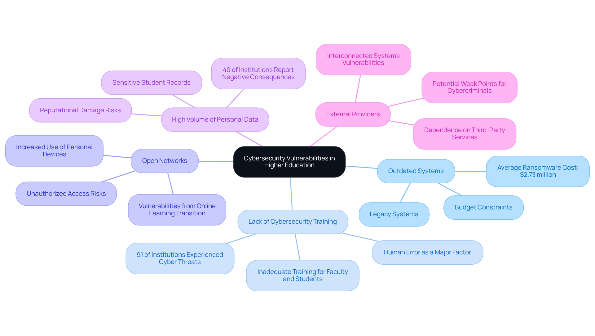 The central node represents the overall theme of vulnerabilities, while each branch highlights a specific area of concern. The sub-points provide additional context and details about each vulnerability.