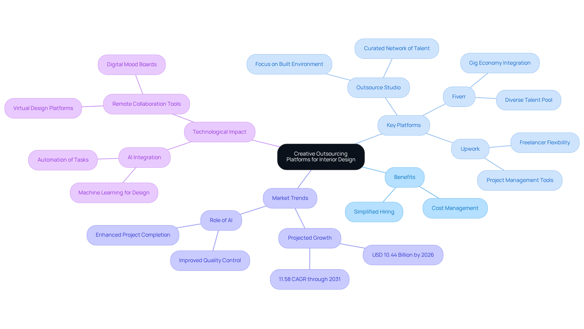 This mindmap starts with the main topic in the center and branches out to show the benefits, key platforms, market trends, and technological impacts. Each branch represents a different aspect of creative outsourcing, helping you see how they connect and contribute to the overall understanding of the industry.