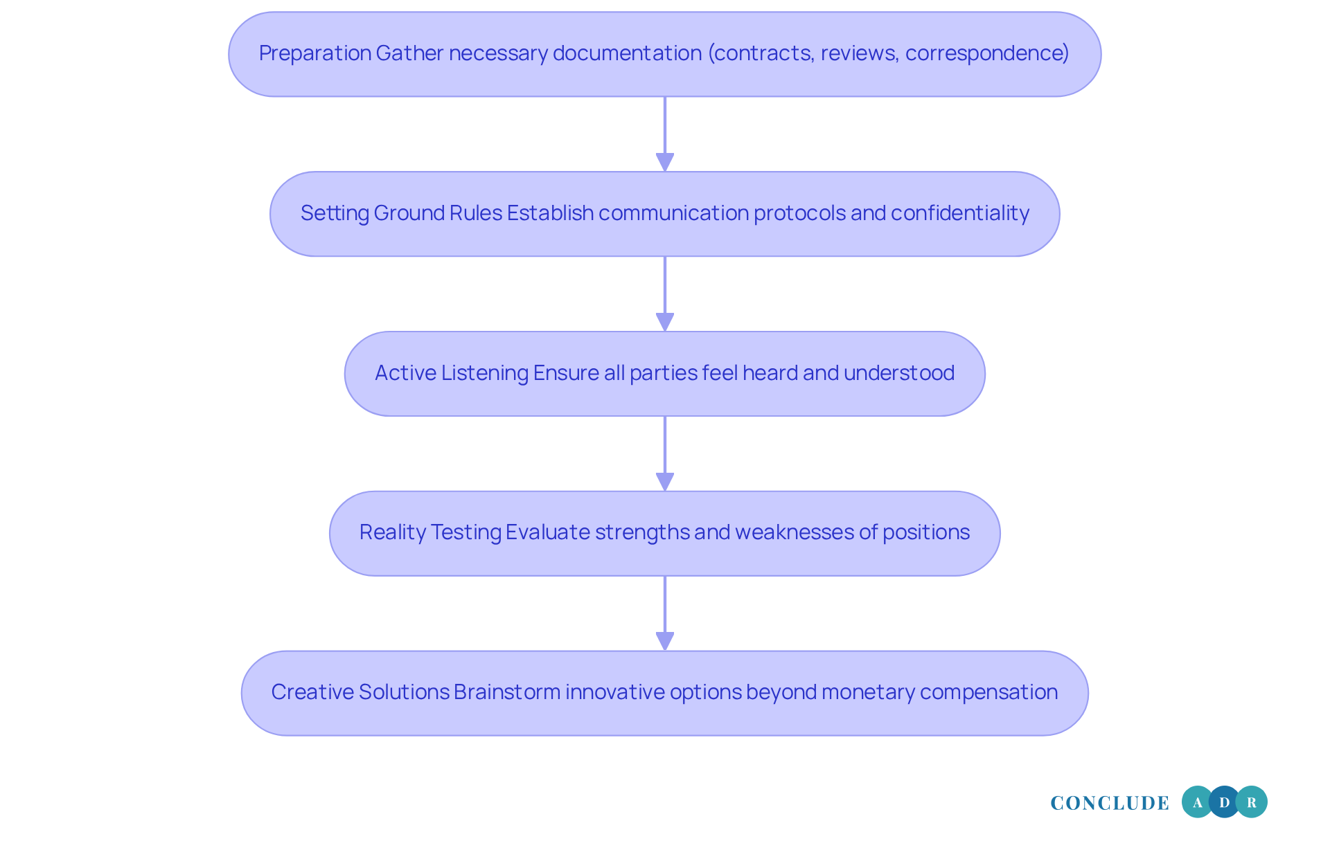 Each box represents a strategy to enhance mediation effectiveness. Follow the arrows to see how each step builds on the previous one, leading to a successful resolution.