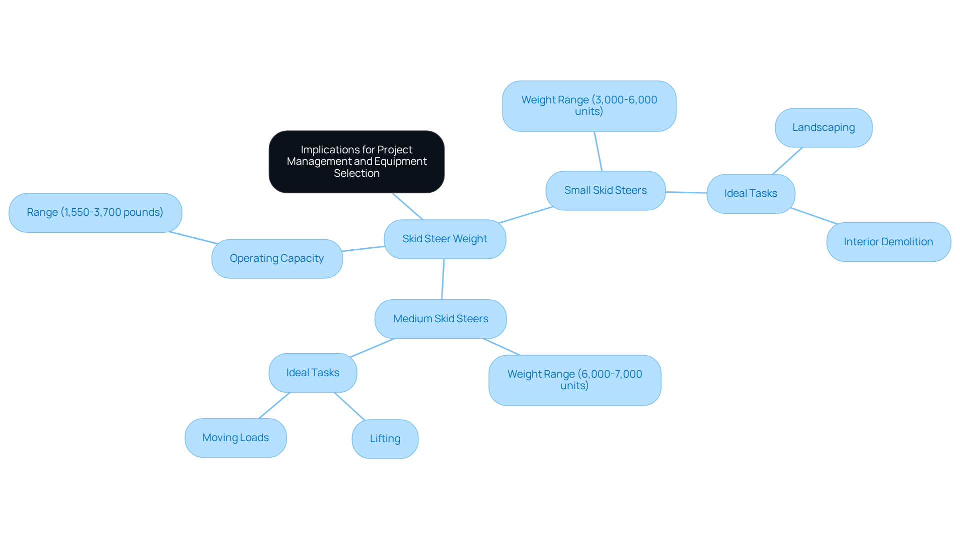This mindmap starts with the central idea of skid steer weight implications. Each branch represents a different aspect of how weight affects project management and equipment selection. Follow the branches to explore how different skid steer classes and their weights influence operational efficiency and safety. This mindmap starts with the central idea of skid steer weight implications. Each branch represents a different aspect of how weight affects project management and equipment selection. Follow the branches to explore how different skid steer classes and their weights influence operational efficiency and safety.
