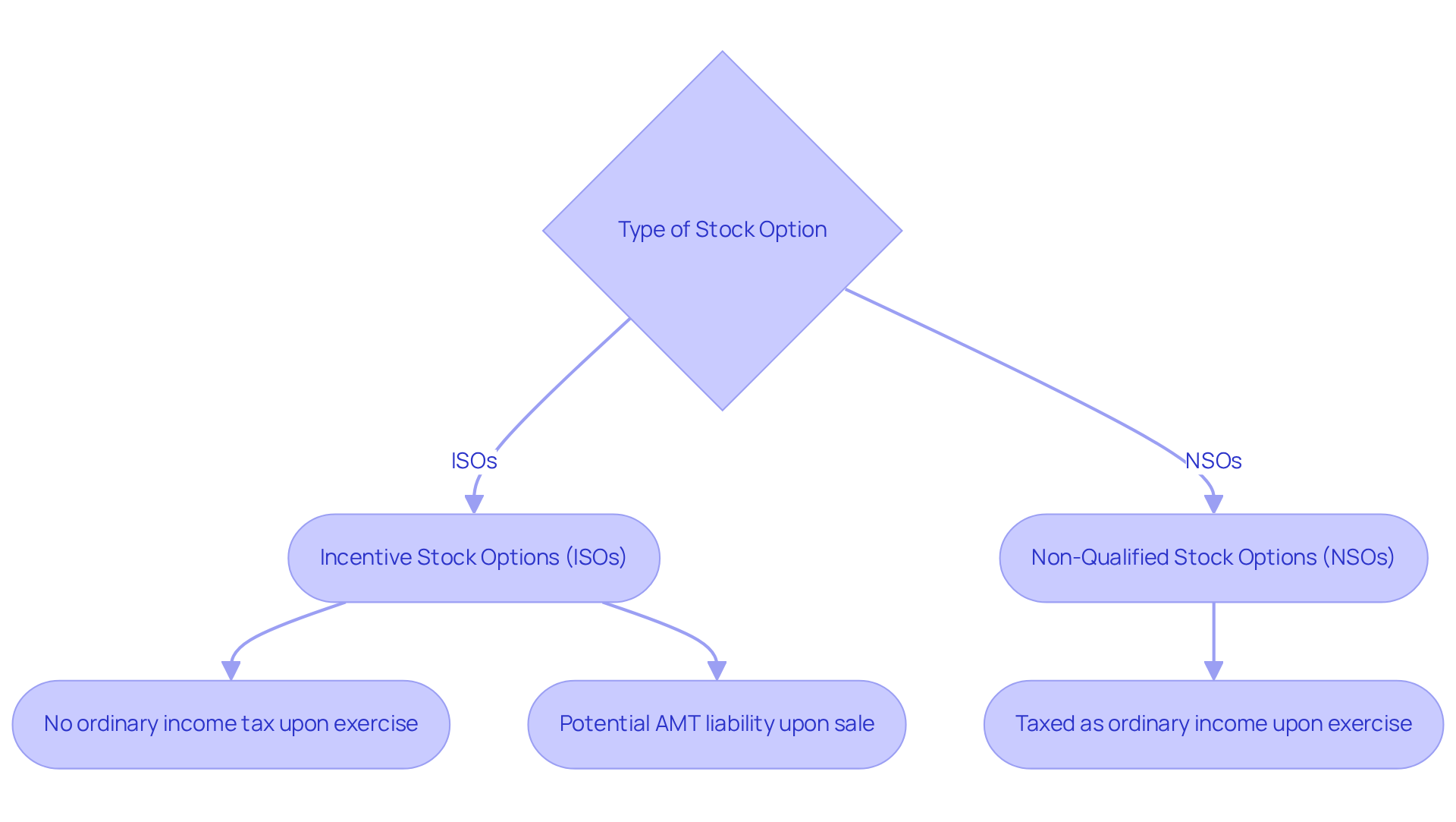 This flowchart helps you see the differences in tax treatment between Incentive Stock Options and Non-Qualified Stock Options. Follow the paths to understand how each type affects your taxes when exercised and sold.